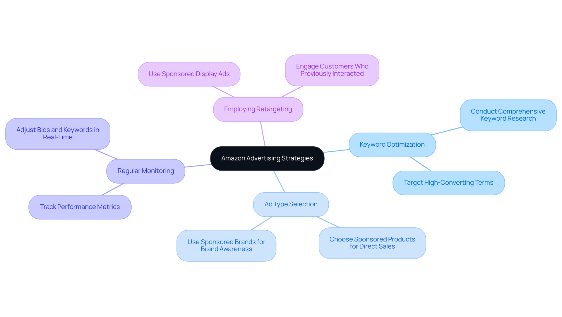 The central node represents Amazon Advertising, while the branches show strategies sellers can implement. Each sub-branch provides specific actions to enhance advertising effectiveness — follow the connections for a comprehensive understanding of how to boost product sales.