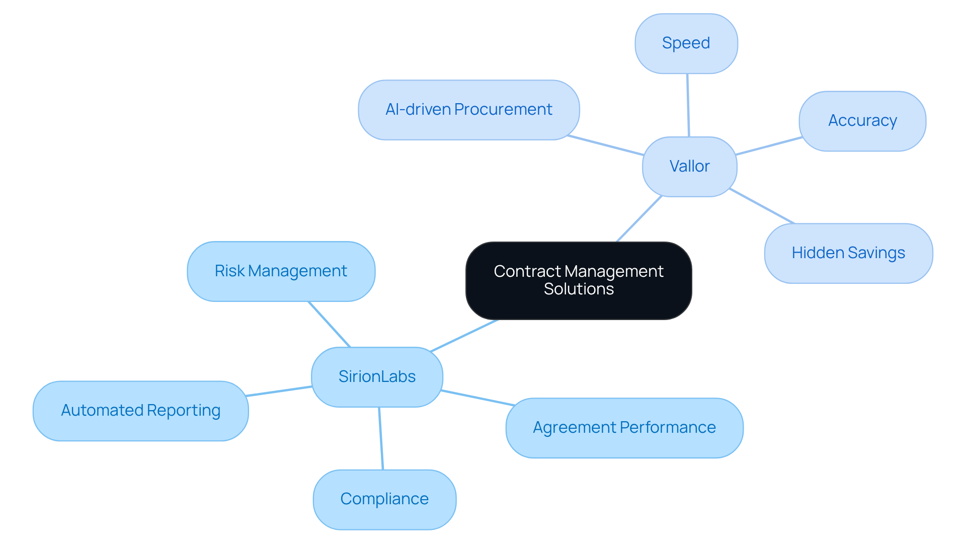 The central node represents the main topic of contract management solutions, while the branches show the two platforms and their specific features. Each color-coded branch helps differentiate between SirionLabs and Vallor, making it easy to compare their functionalities.