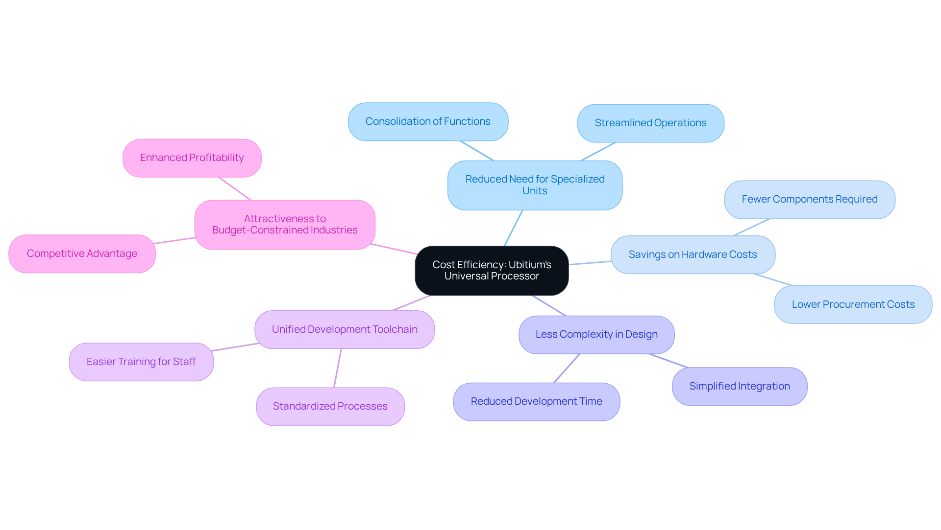 The central node represents the main topic of cost efficiency, while the branches show how different features of the processor lead to savings. Each branch highlights a specific area of impact, helping you understand the overall financial benefits.