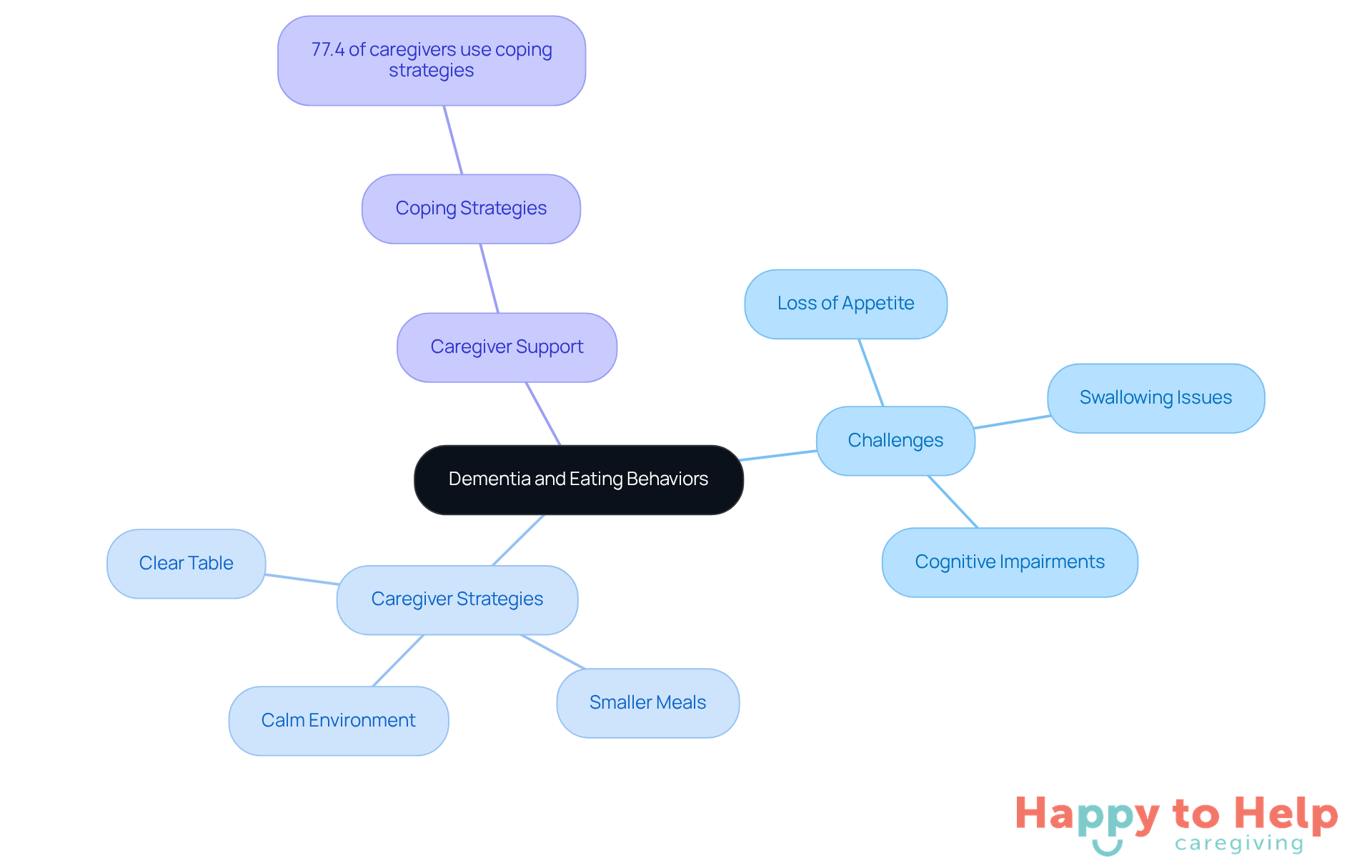 The central node represents the main topic, while branches show the challenges faced by individuals with dementia and the strategies caregivers can use to help. Each color-coded branch helps distinguish between different aspects of the topic.