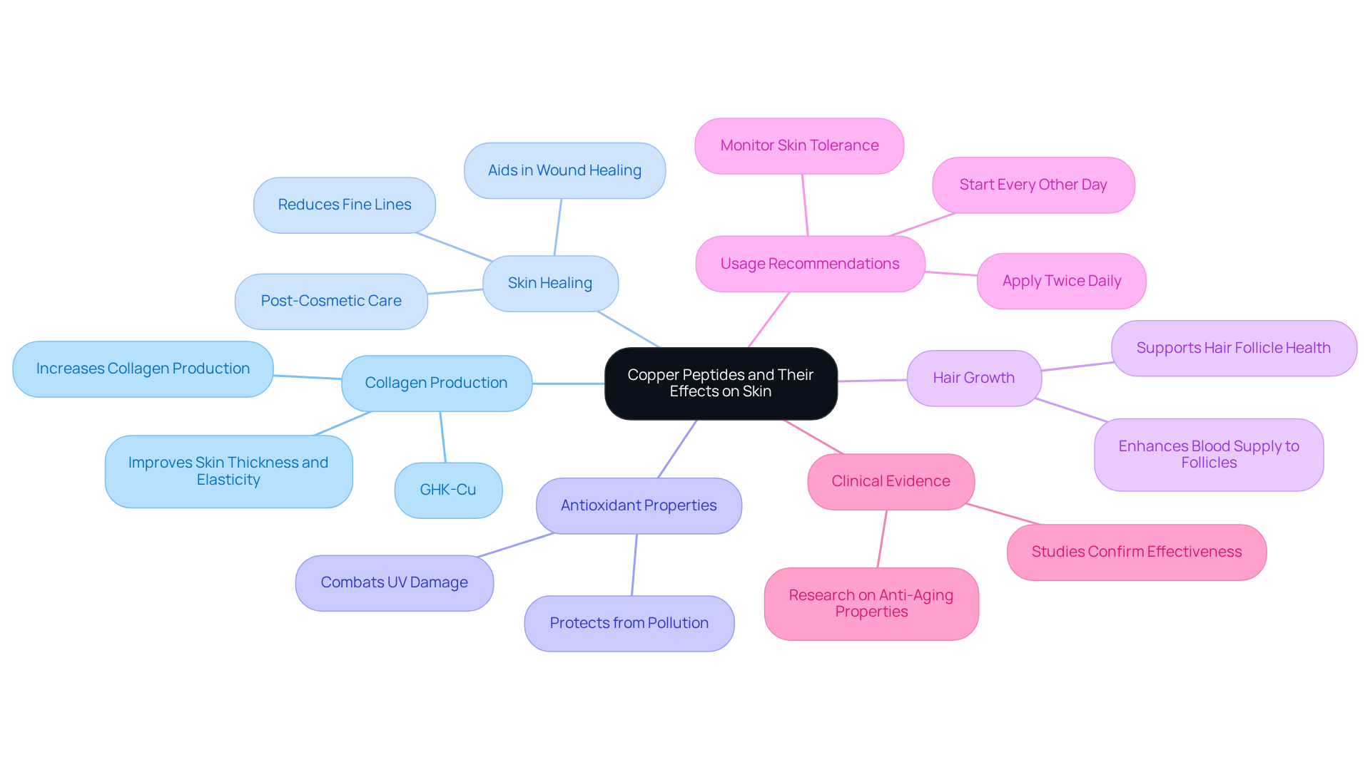 This mindmap starts with the main topic of copper peptides in the center. Each branch represents a different benefit or aspect of these compounds, showing how they contribute to skin health and beauty. Follow the branches to explore each area in detail! This mindmap starts with the main topic of copper peptides in the center. Each branch represents a different benefit or aspect of these compounds, showing how they contribute to skin health and beauty. Follow the branches to explore each area in detail!