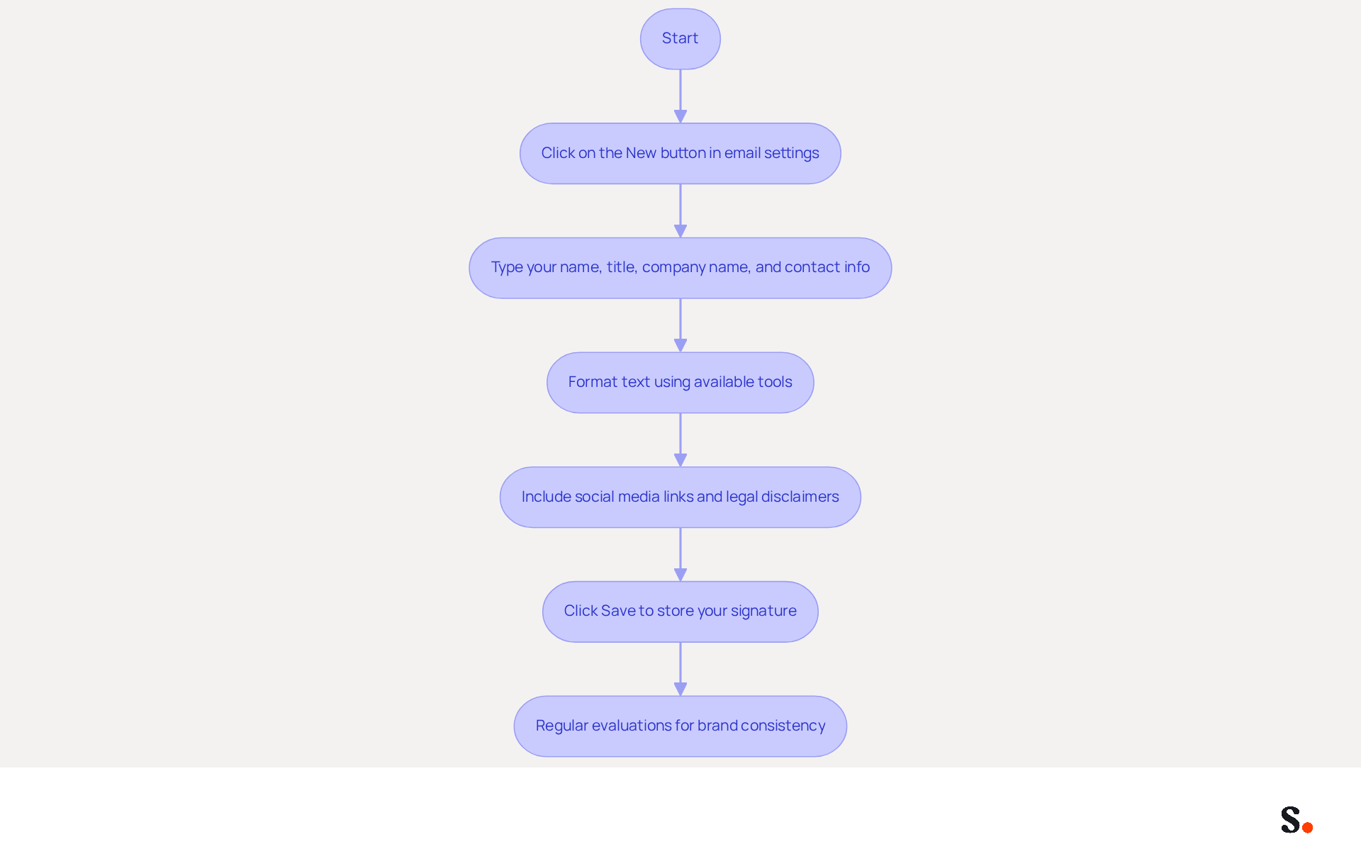 This flowchart guides you through the process of creating an email signature. Each box represents a step you need to take, and the arrows show you the order in which to complete them. Follow the steps to ensure your email signature is professional and consistent! This flowchart guides you through the process of creating an email signature. Each box represents a step you need to take, and the arrows show you the order in which to complete them. Follow the steps to ensure your email signature is professional and consistent!