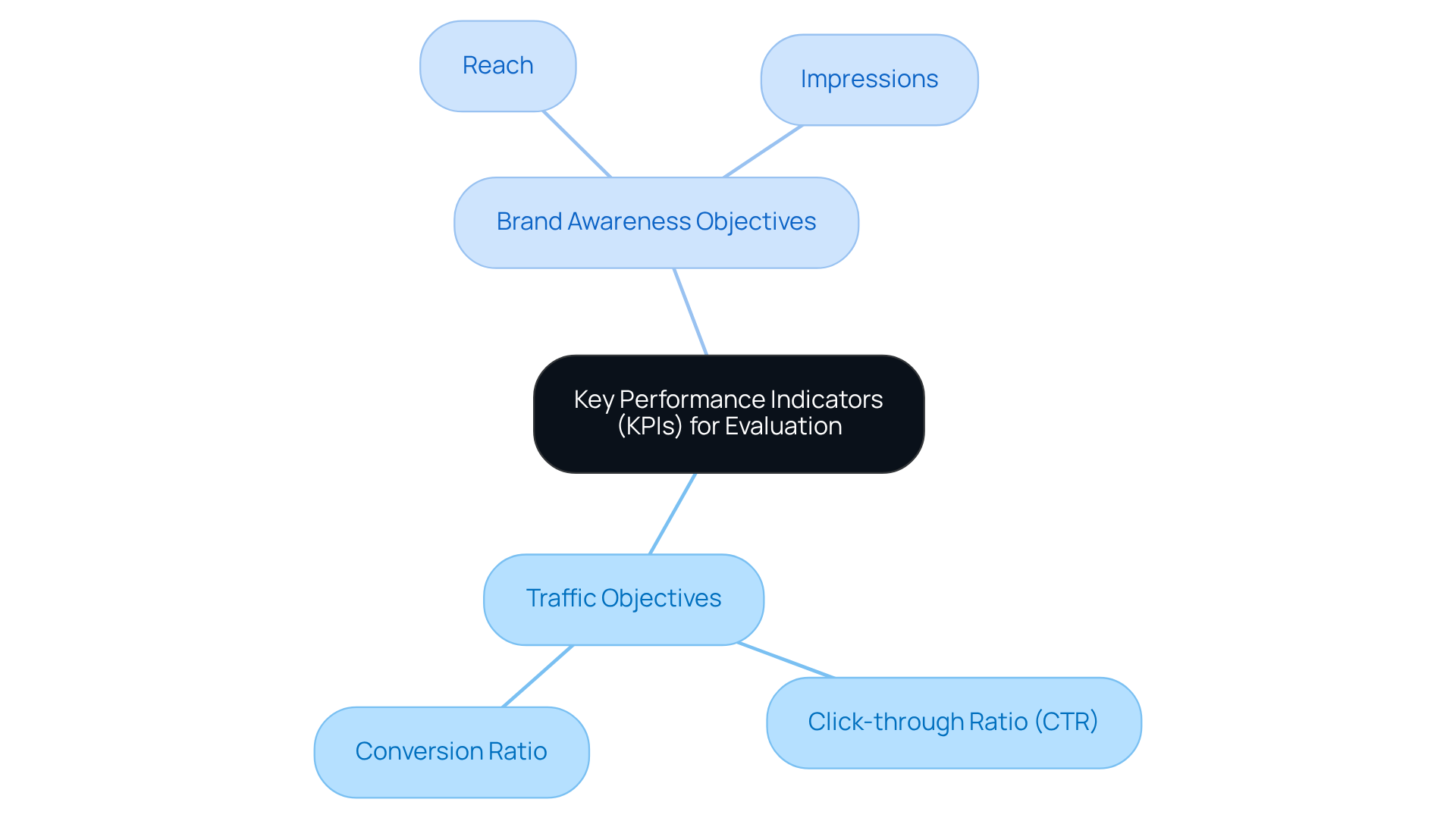 This mindmap shows how different KPIs relate to your advertising goals. Start at the center with KPIs, then follow the branches to see which metrics are important for driving traffic or building brand awareness. This mindmap shows how different KPIs relate to your advertising goals. Start at the center with KPIs, then follow the branches to see which metrics are important for driving traffic or building brand awareness.