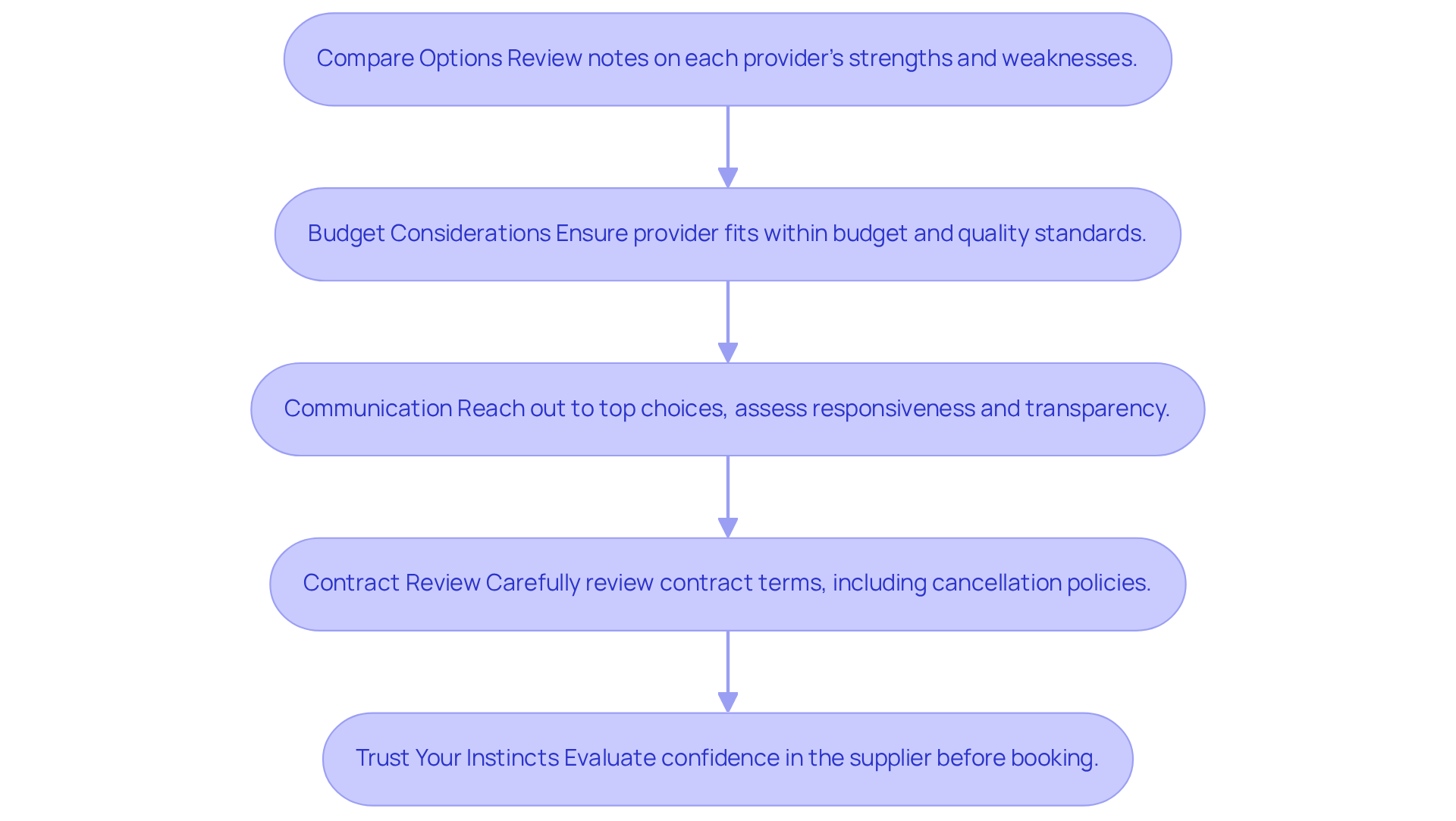 Each box represents a step in the decision-making process. Follow the arrows to see how to evaluate your options systematically, from comparing providers to trusting your instincts before making a final choice.