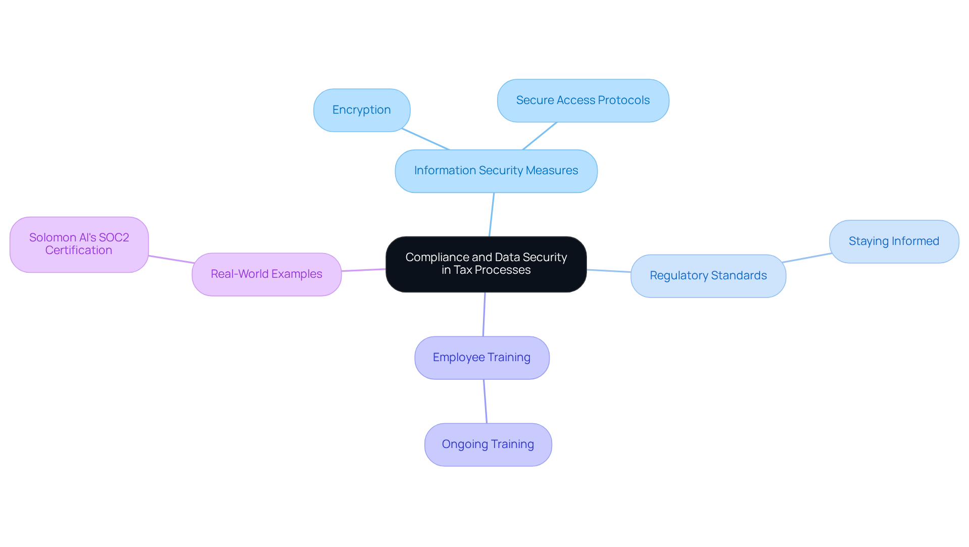 The central node represents the main focus on compliance and data security, while the branches show specific strategies and examples that support this goal. Each color-coded branch helps you see how different aspects connect to the overall theme.