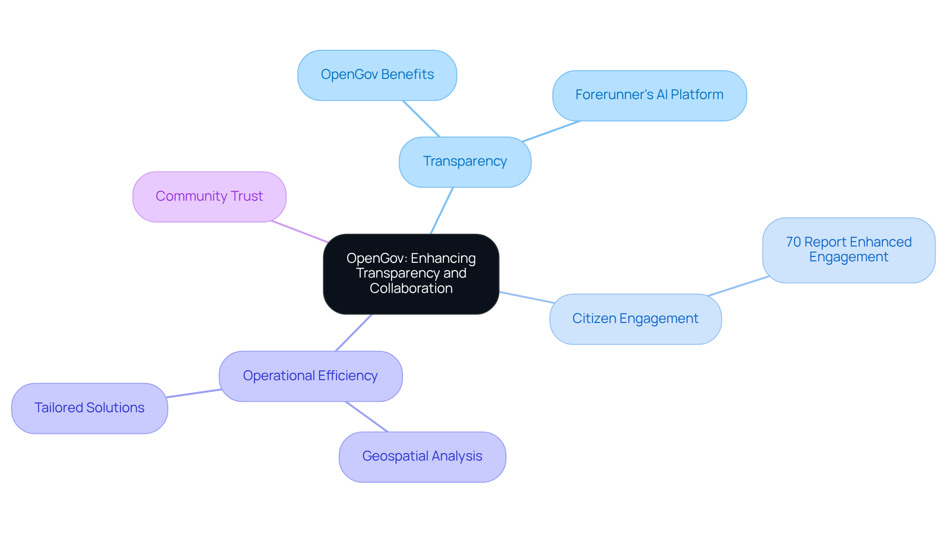 This mindmap illustrates how OpenGov enhances transparency and collaboration in local government. Each branch represents a key theme, showing how they connect and contribute to better governance and community relationships.