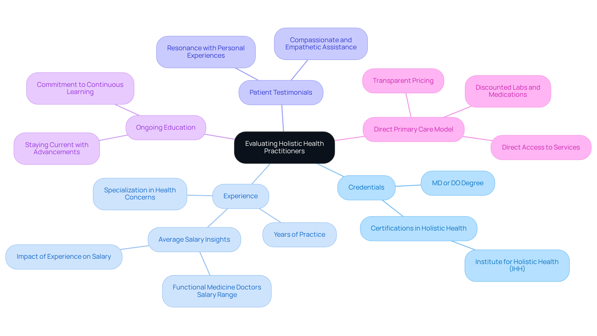 This mindmap helps you visualize the key factors to consider when choosing a holistic health practitioner. Start at the center with the main topic, then explore each branch to see what specific aspects to evaluate, ensuring you make a well-informed decision.