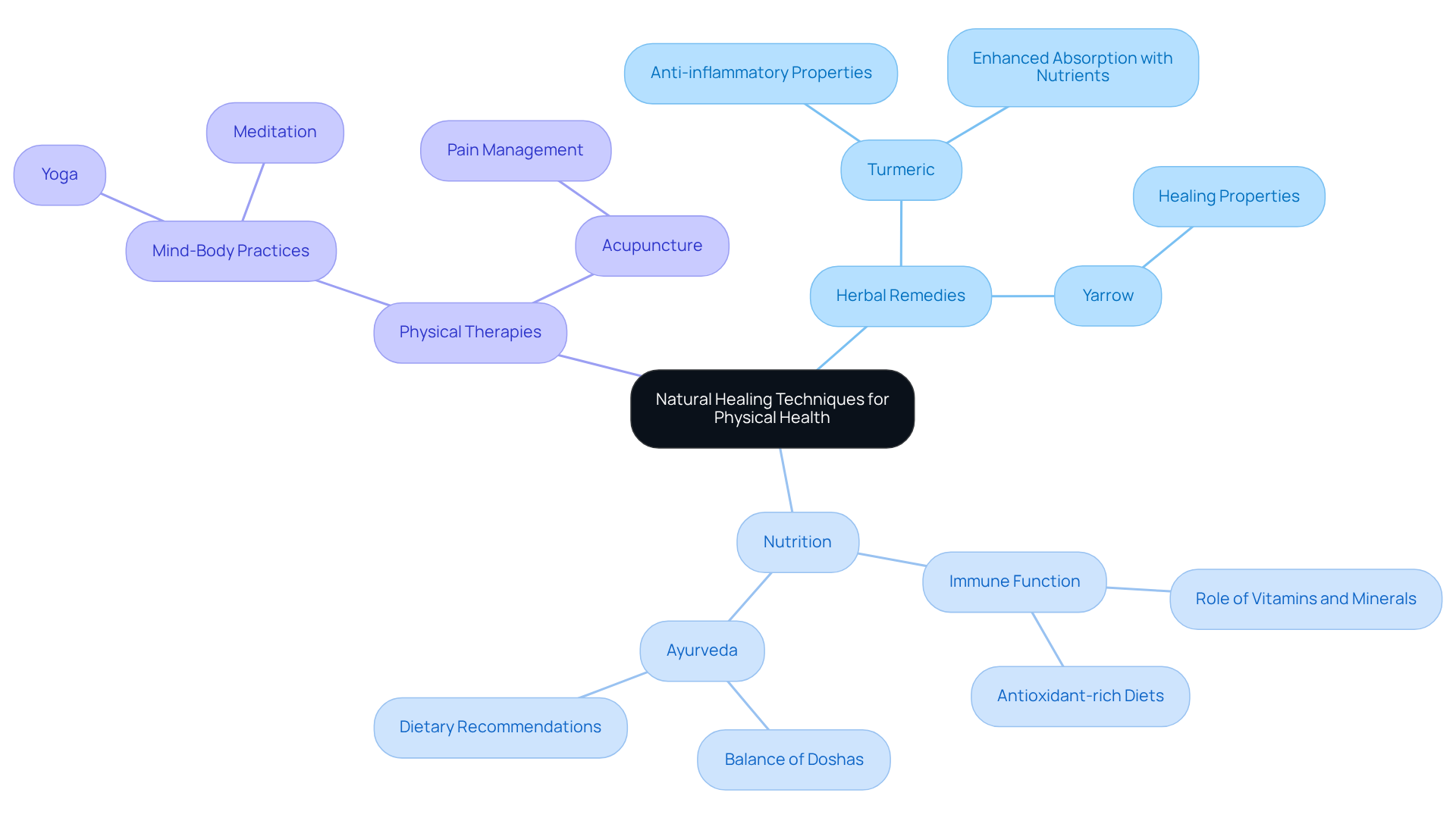Start at the center with the main theme of natural healing. Follow the branches to explore different methods and their specific benefits, illustrating how they contribute to overall wellness.