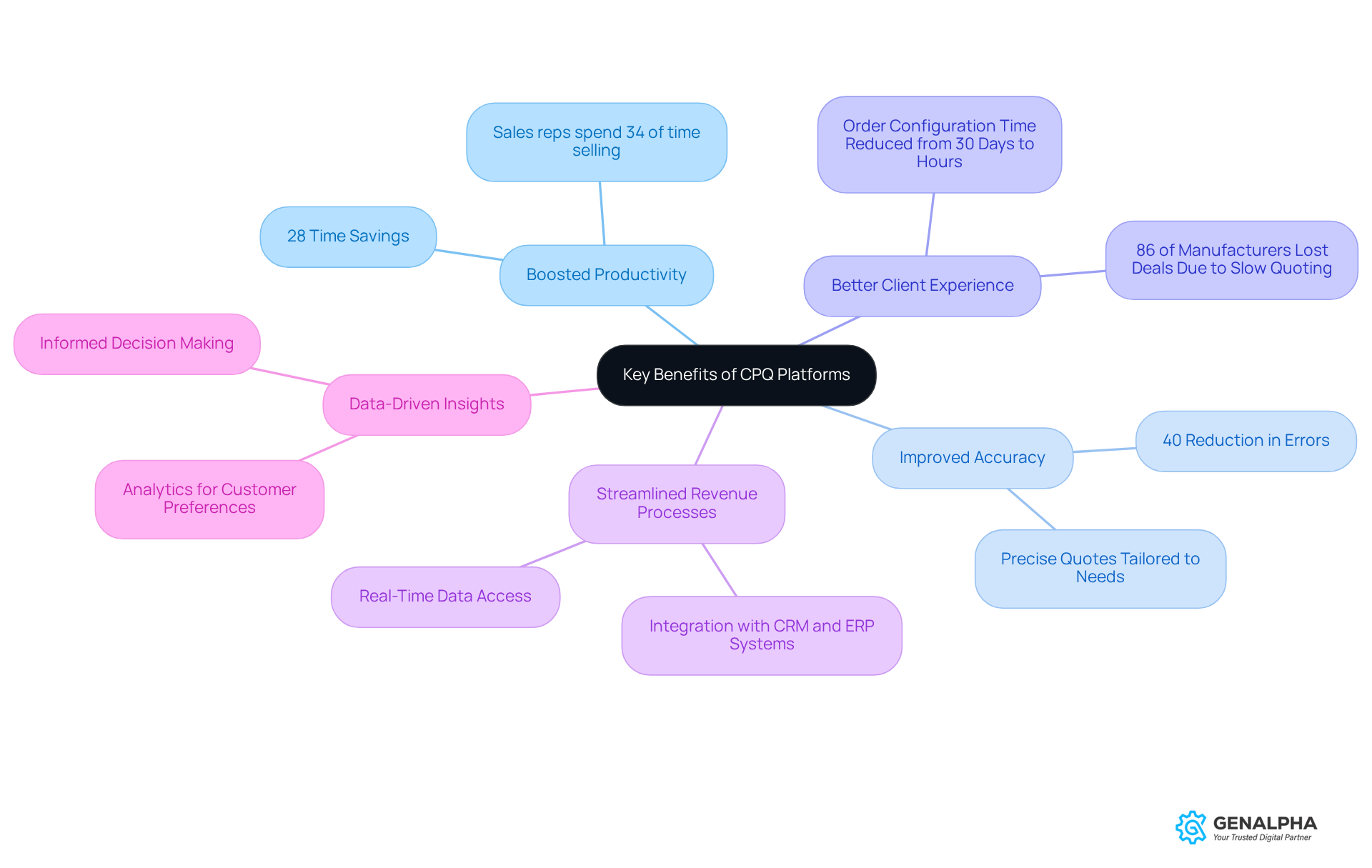 The central node represents CPQ platforms, and each branch shows a specific benefit. The sub-branches provide additional details or statistics that illustrate the importance of each benefit.