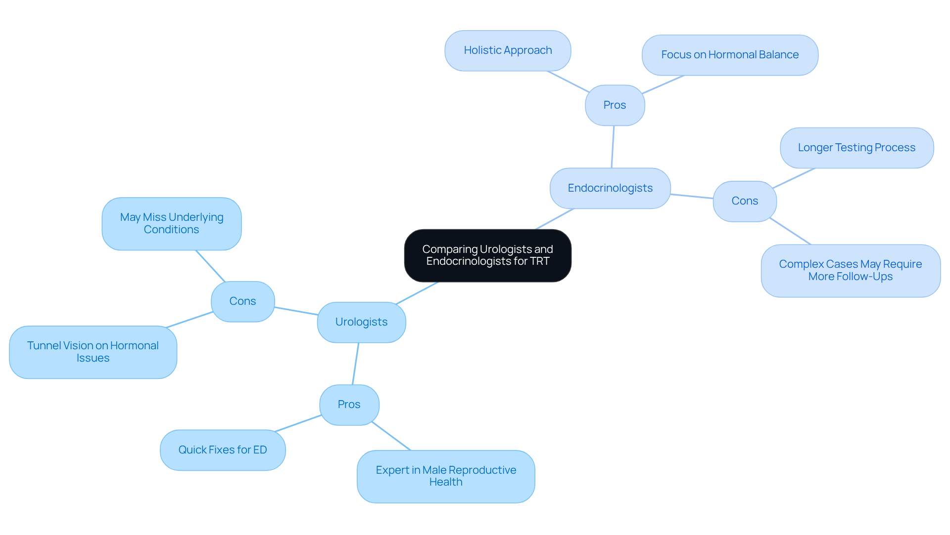 The central node represents the topic of comparison. Each branch shows the type of doctor, with pros and cons listed underneath. This helps you see at a glance what each specialist offers and where they might fall short. The central node represents the topic of comparison. Each branch shows the type of doctor, with pros and cons listed underneath. This helps you see at a glance what each specialist offers and where they might fall short.