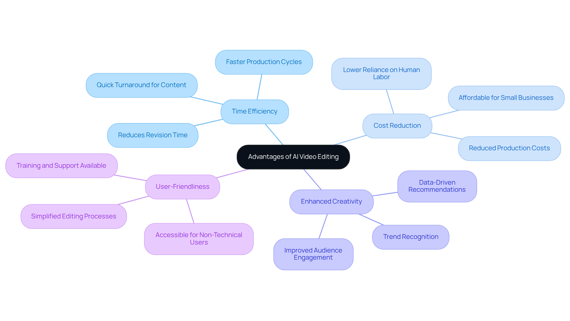 This mindmap starts with the main idea of AI video editing at the center. Each branch represents a key advantage, and the sub-branches provide more details about each benefit. It's a great way to see how AI video editing can transform the video production process!