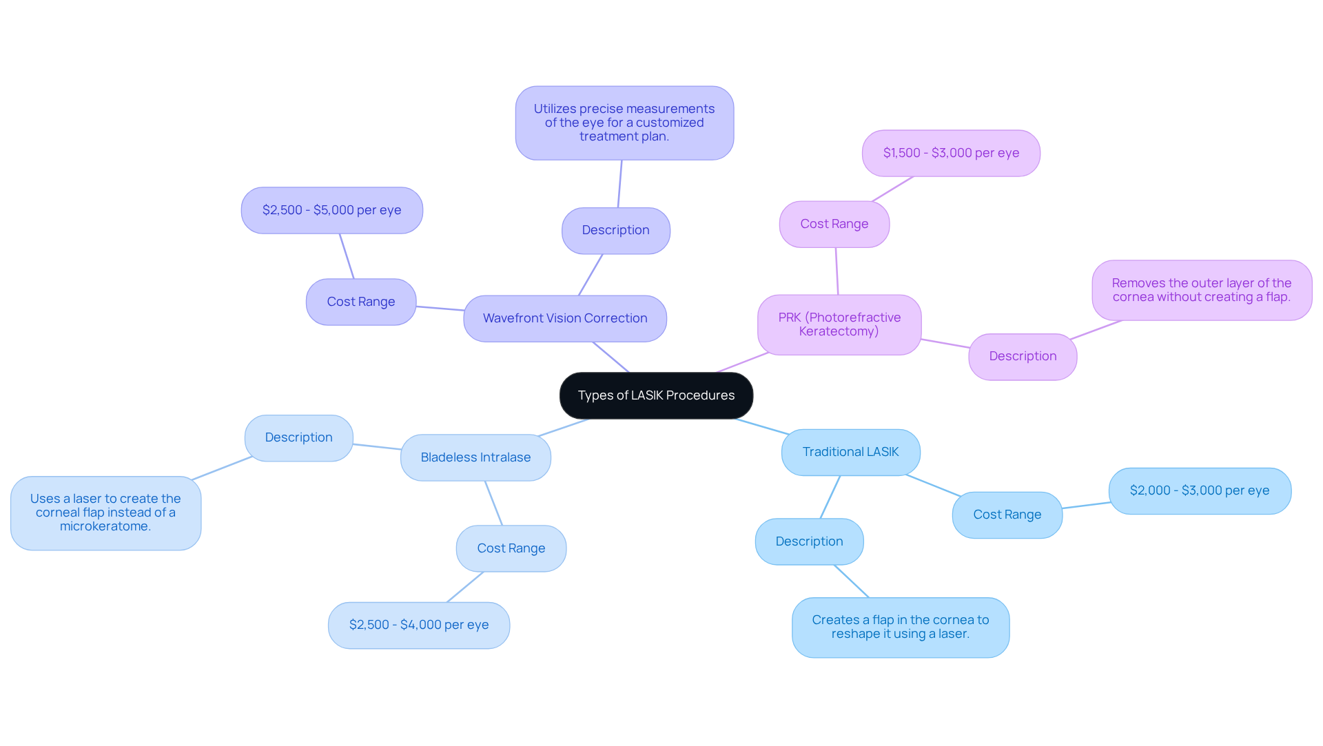 This mindmap shows the different types of LASIK procedures available. Each branch represents a procedure, and the sub-branches provide details about costs and features. The colors help differentiate between the procedures, making it easier to compare them at a glance.