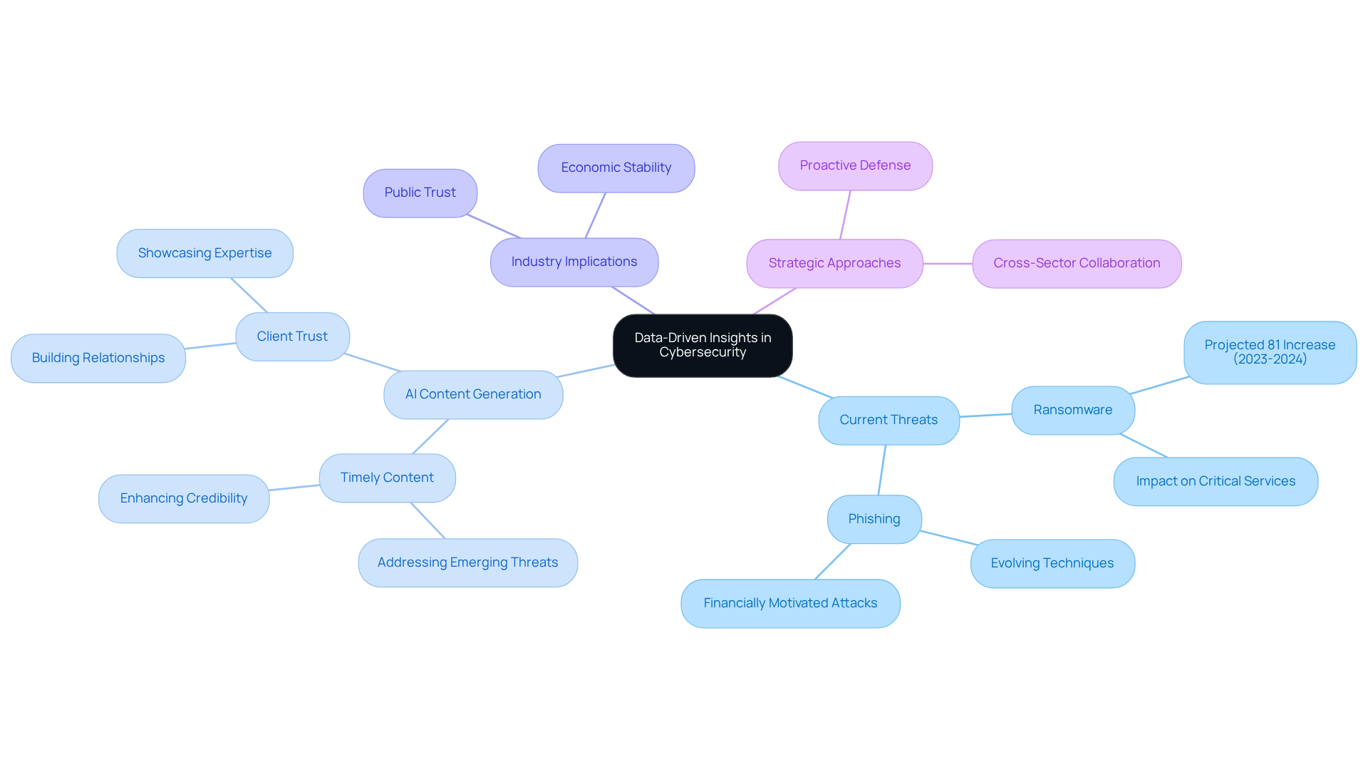 The central node represents the main theme, while branches show key areas of focus. Each sub-branch provides specific details related to the main topics, helping you understand how they connect and contribute to the overall strategy.