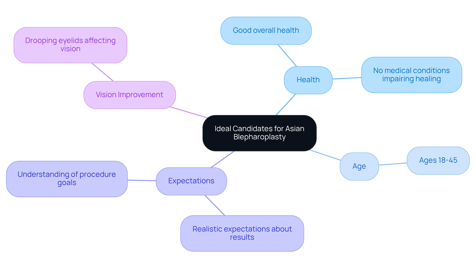 This mindmap illustrates the key factors that determine who might be a good candidate for Asian blepharoplasty. Each branch represents a different aspect of candidacy, helping you understand what to consider before deciding on the procedure. This mindmap illustrates the key factors that determine who might be a good candidate for Asian blepharoplasty. Each branch represents a different aspect of candidacy, helping you understand what to consider before deciding on the procedure.