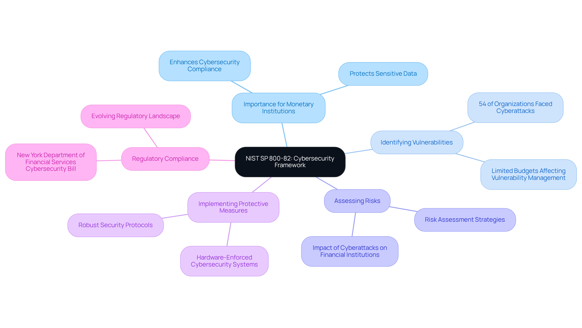 The central node represents the NIST SP 800-82 framework, while the branches show its key components and their significance in enhancing cybersecurity compliance for financial institutions.