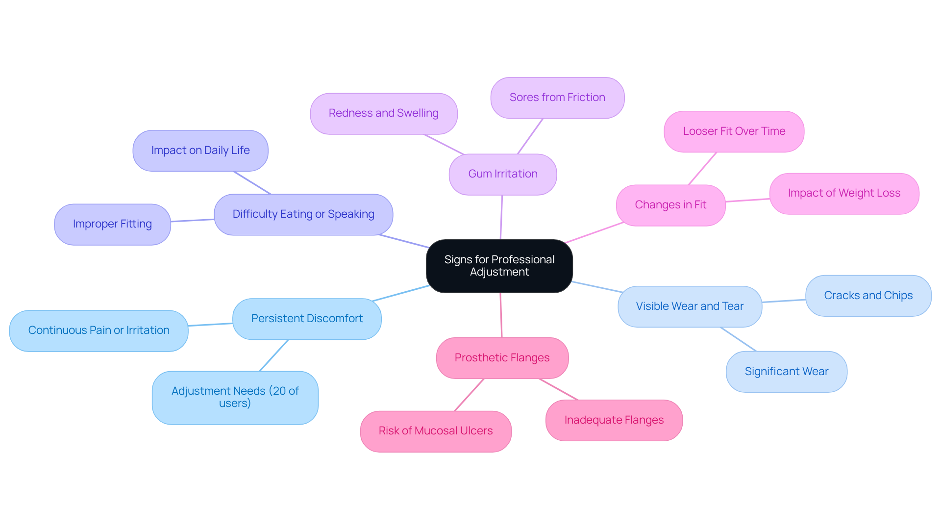 The central node represents the overall theme, while each branch shows a specific sign that may indicate the need for professional help. Follow the branches to understand the various symptoms and their implications.