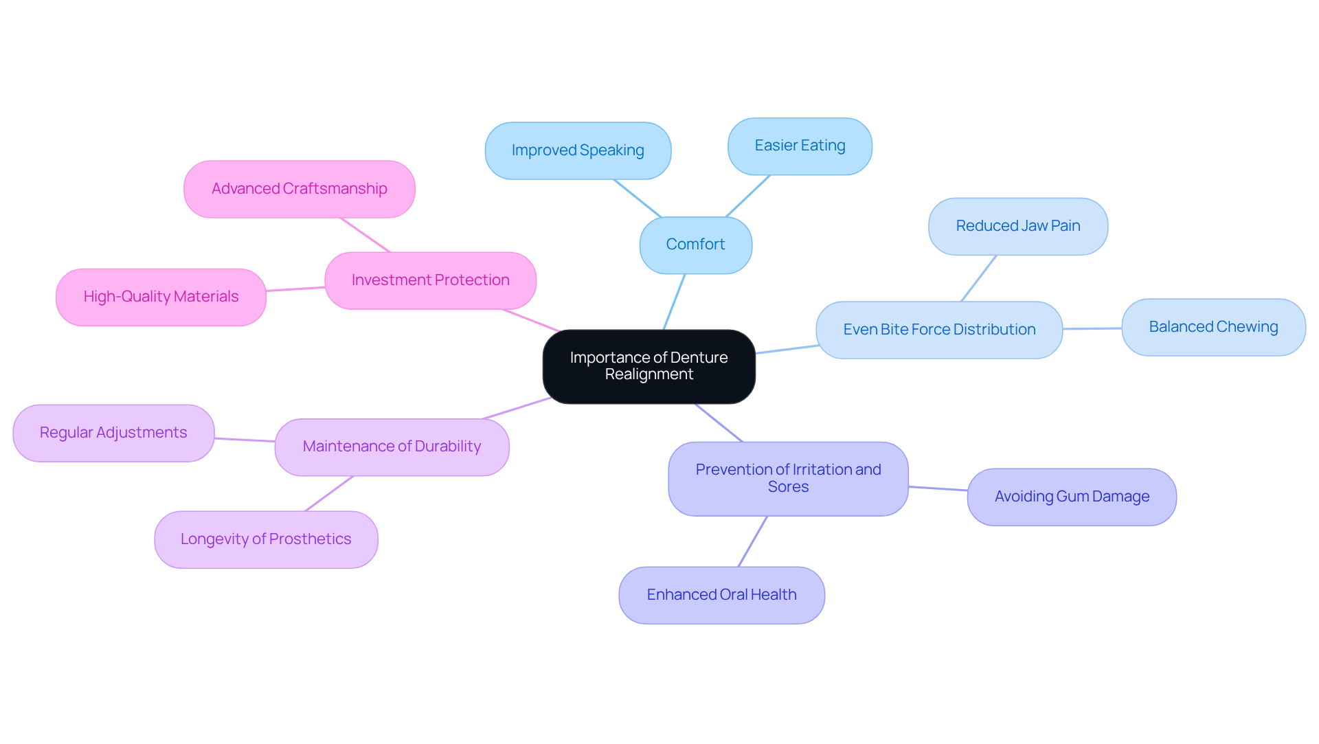 At the center, we have the main topic of denture realignment. Branching out are the key benefits, each with further details. This structure helps you understand how different aspects interconnect to emphasize the need for realignment.