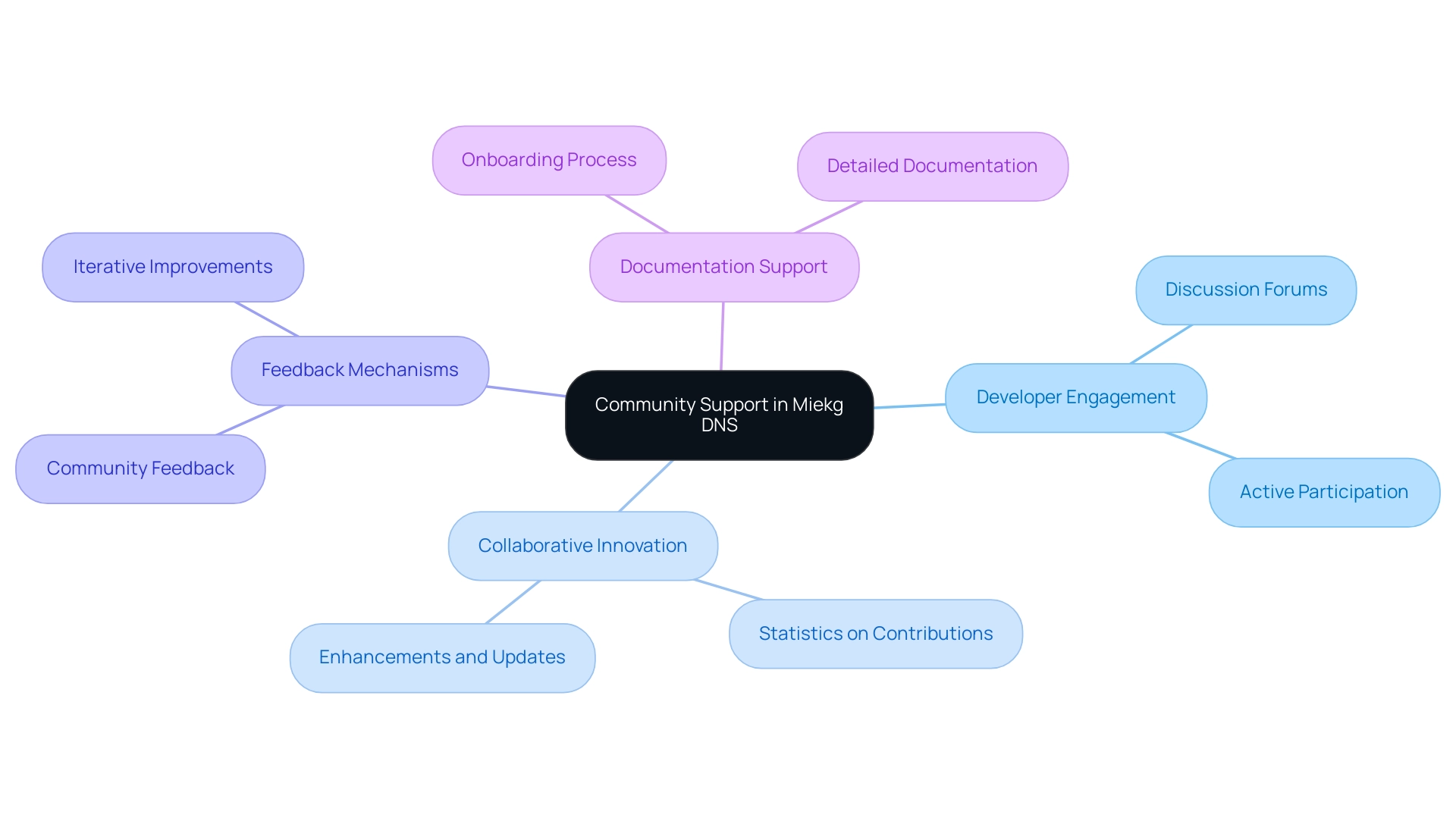 Each branch represents a key theme in community support, with sub-branches illustrating specific contributions and aspects of the development process.