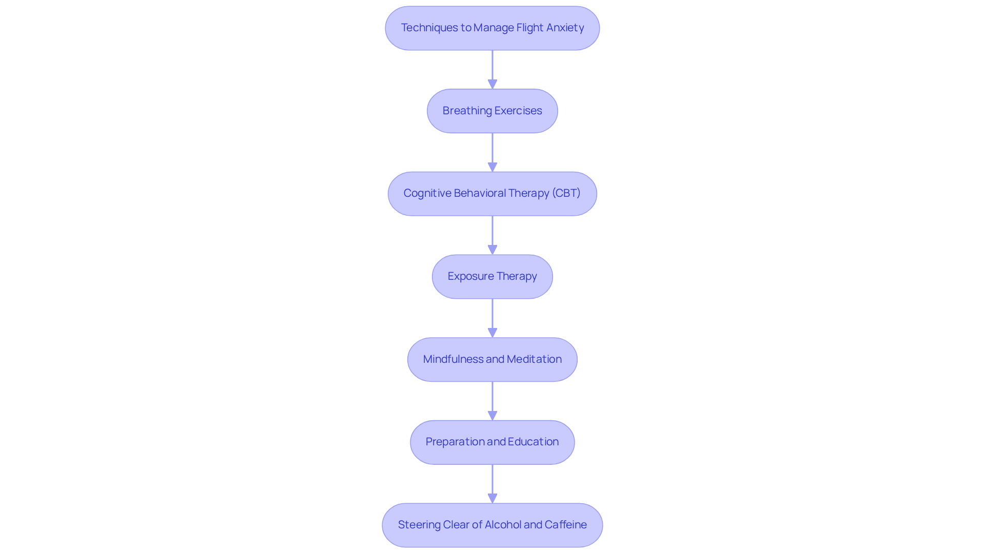 This flowchart shows different strategies to help manage flight anxiety. Start at the top and follow the arrows to see how you can use each technique to feel calmer about flying. This flowchart shows different strategies to help manage flight anxiety. Start at the top and follow the arrows to see how you can use each technique to feel calmer about flying.