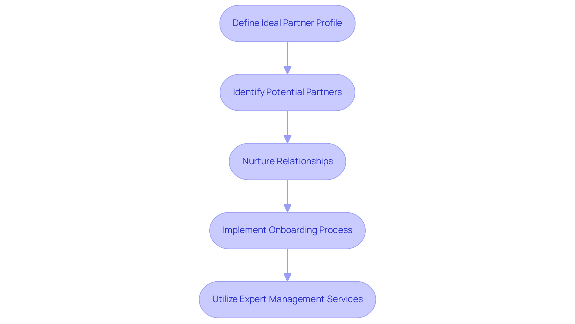 This flowchart shows the steps to effectively select and nurture affiliate partners. Start at the top with defining what your ideal partner looks like, then follow the arrows down through identifying partners, nurturing relationships, onboarding them, and finally utilizing expert services to maximize your partnerships.