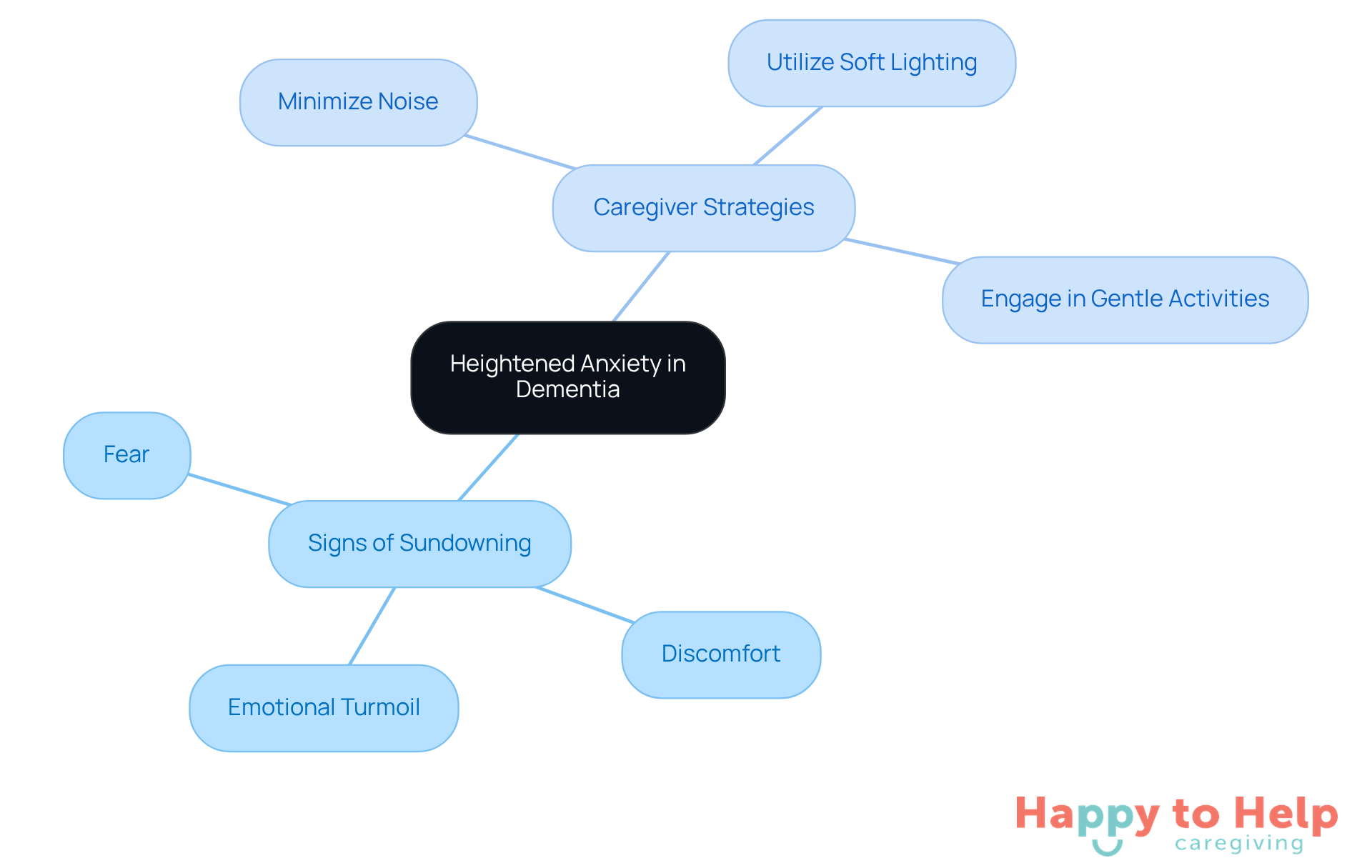 The central node represents the main issue of anxiety in dementia patients. The branches show signs of distress and strategies caregivers can use to help, making it easy to visualize how to create a calming environment.