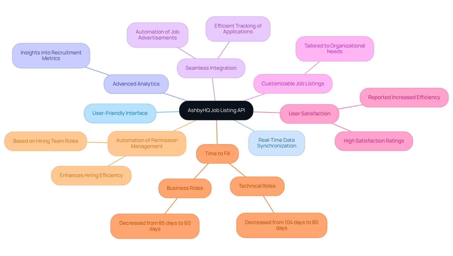 The central node represents the API, while the branches show its key features and advantages. Each branch can be explored for more details, making it easy to understand how each aspect contributes to improving the hiring process.