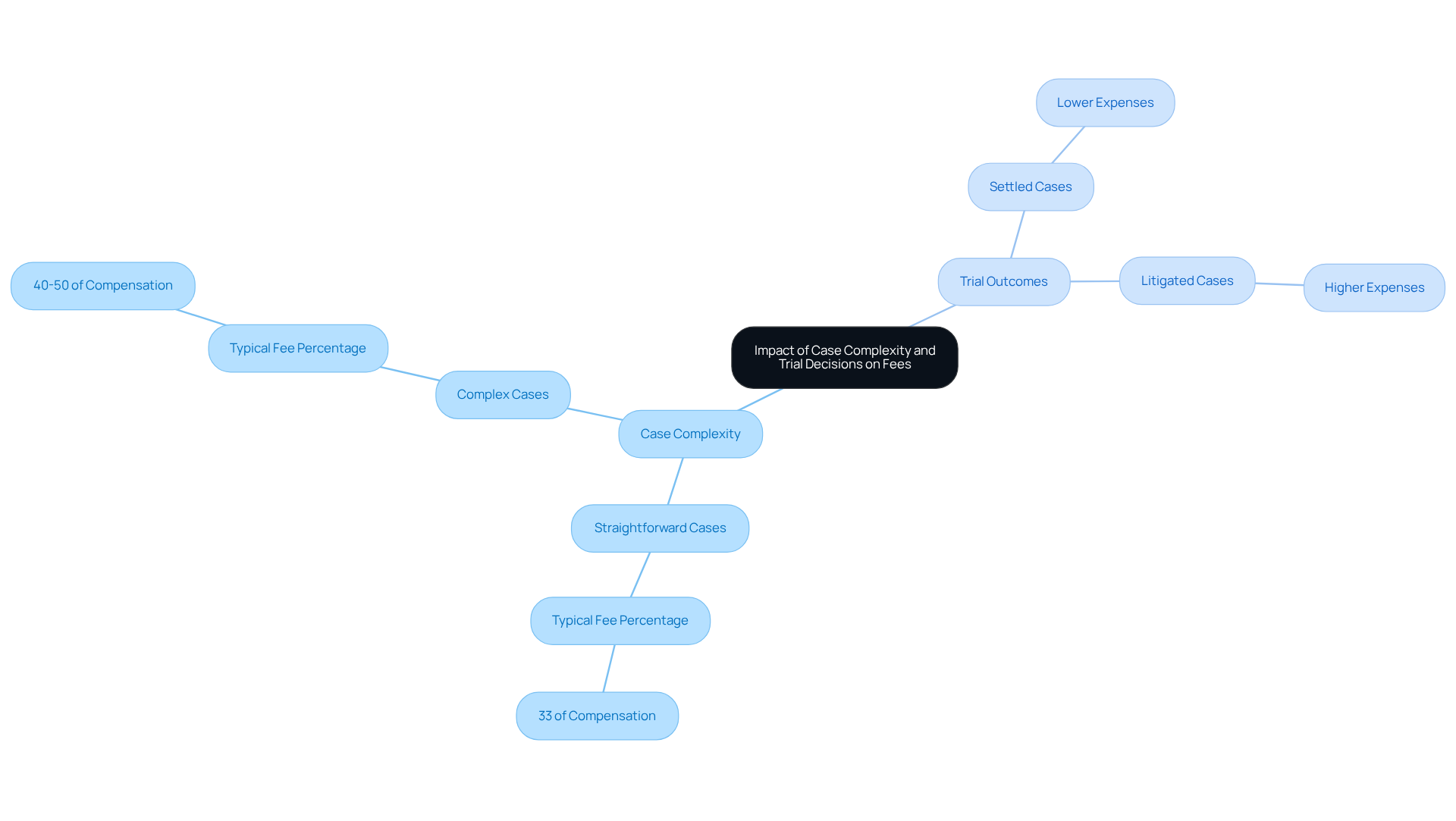 The central node represents the overall topic, while the branches show how different factors like case complexity and trial outcomes affect lawyer fees. Each branch provides specific details about fee structures based on the type of case.