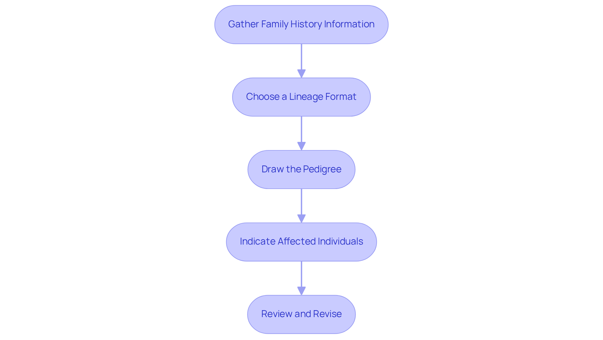 Each box represents a step in the process of creating a lab pedigree. Follow the arrows to see how each step leads to the next, ensuring a comprehensive and accurate pedigree.