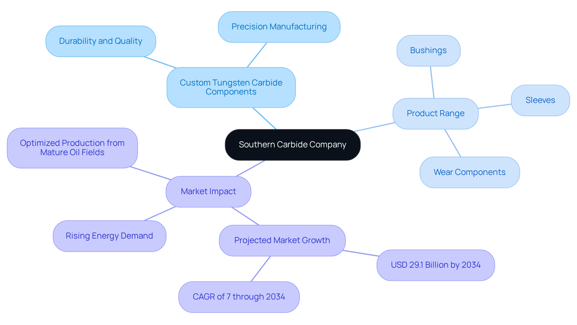 Start at the center with the company name, then explore the branches to see the different products they offer and how they contribute to the oil production industry. Start at the center with the company name, then explore the branches to see the different products they offer and how they contribute to the oil production industry.