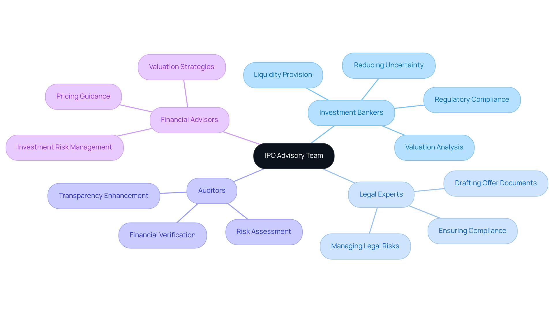 This mindmap shows the different roles within your IPO advisory team. Each branch represents a key advisor, and the sub-branches explain what they do. The central node is the main theme, and the branches help you see how each role contributes to a successful IPO.