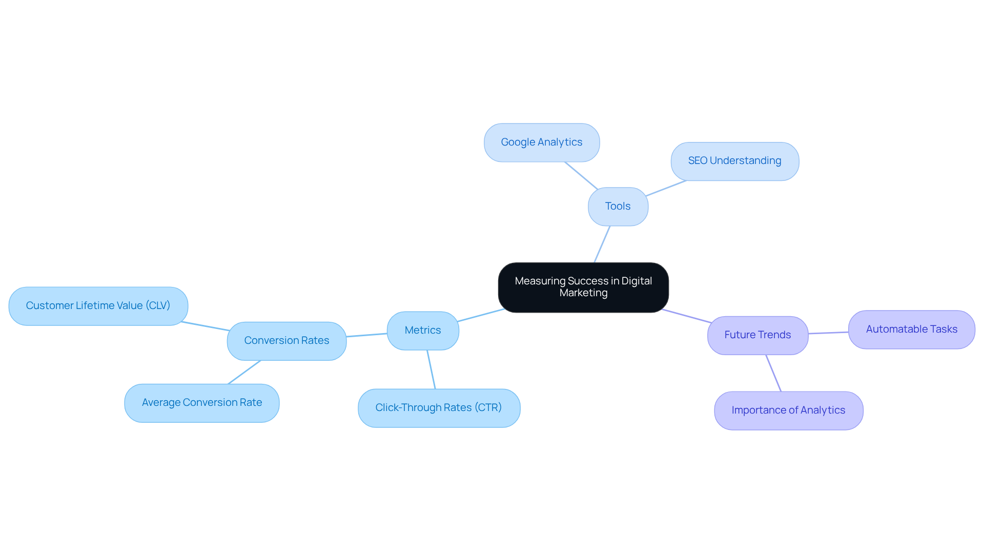 This mindmap starts with the main idea of measuring success in digital marketing. Each branch represents a different aspect, like key metrics or tools, helping you see how they all connect and contribute to your overall strategy.