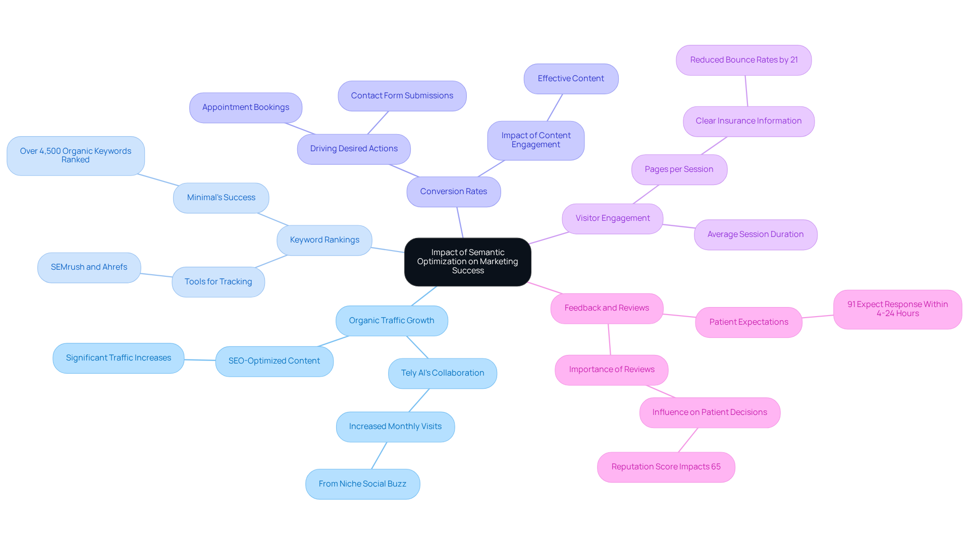 The central node represents the overall impact of semantic optimization, while each branch highlights a specific metric that contributes to understanding marketing success. Follow the branches to explore how each metric plays a role in achieving your marketing goals. The central node represents the overall impact of semantic optimization, while each branch highlights a specific metric that contributes to understanding marketing success. Follow the branches to explore how each metric plays a role in achieving your marketing goals.