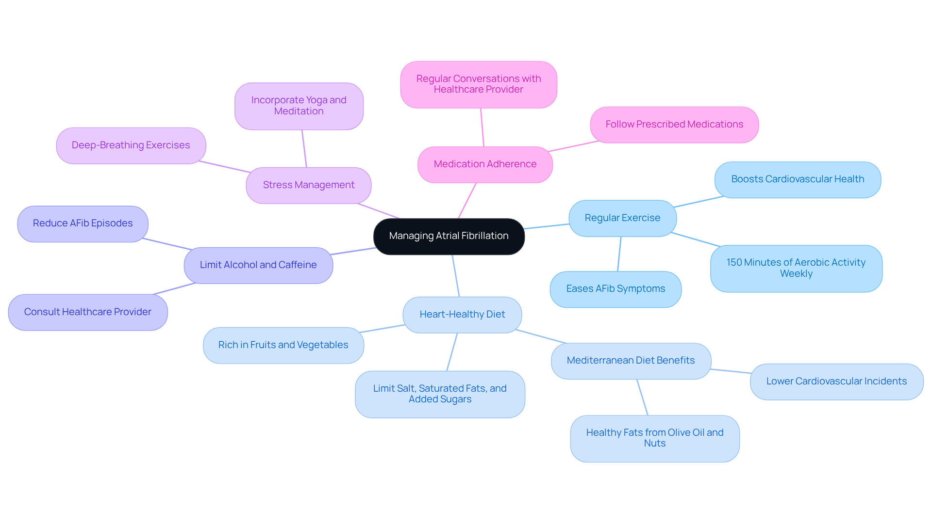 The central node represents the main goal of managing atrial fibrillation. Each branch shows a different lifestyle change or treatment option, with further details provided in the sub-branches. This layout helps you see how various strategies connect to improving heart health.