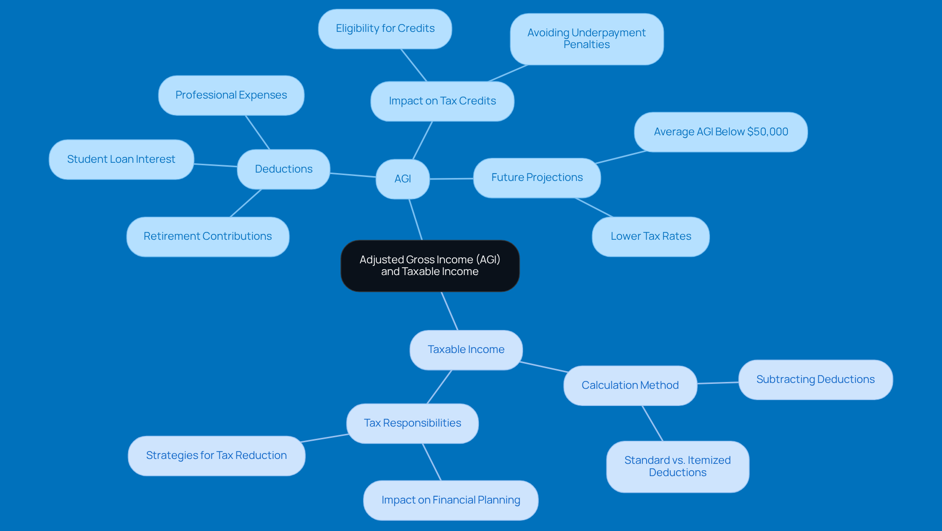 The central node represents the main topic, while the branches show key concepts and their relationships. Each color-coded section helps you see how AGI and Taxable Income are connected and why they matter for small business owners. The central node represents the main topic, while the branches show key concepts and their relationships. Each color-coded section helps you see how AGI and Taxable Income are connected and why they matter for small business owners.