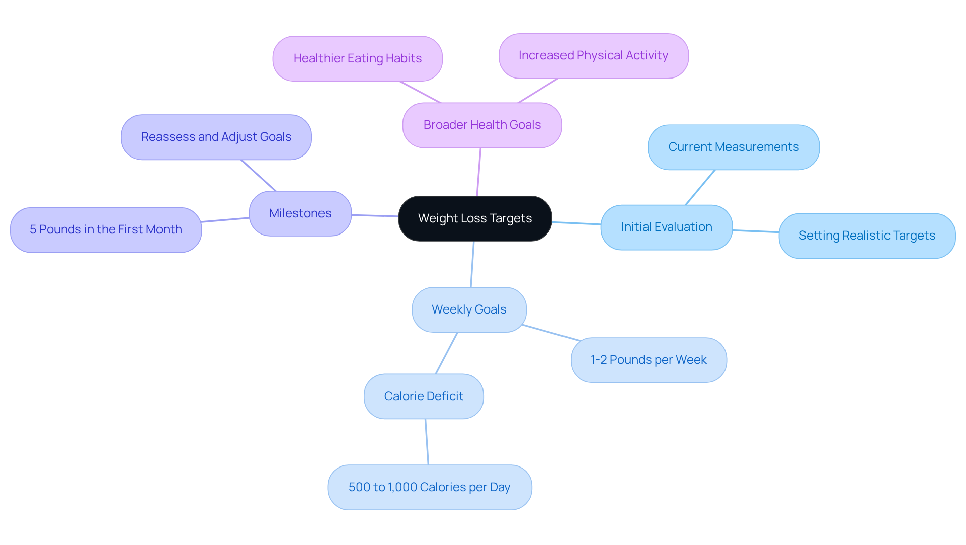 This mindmap starts with the main idea of weight loss targets at the center. Each branch represents a different aspect of setting those targets, helping you see how to break down your journey into manageable parts. Follow the branches to understand how to set your goals and stay motivated!