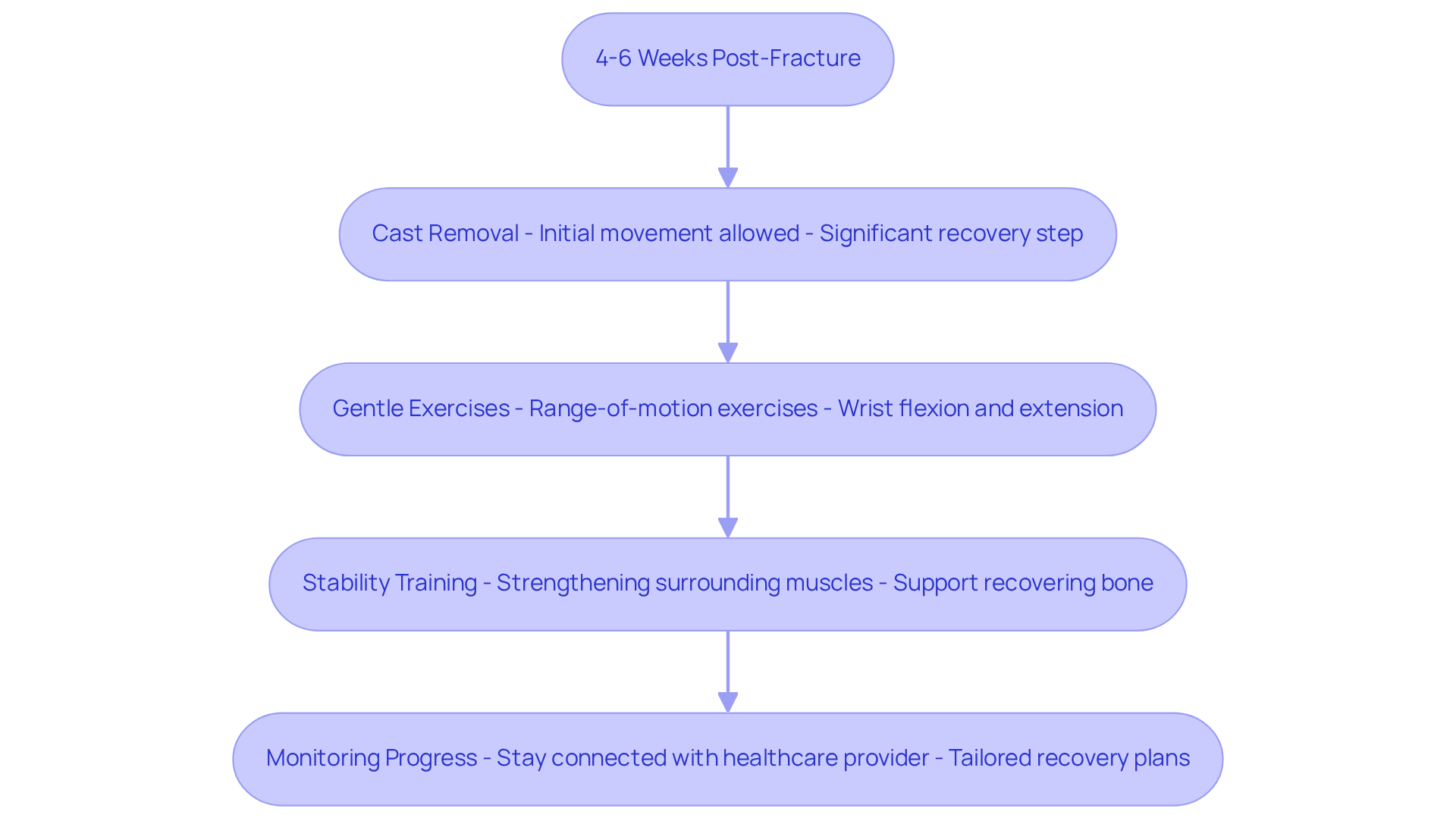 This flowchart outlines the key steps in the rehabilitation process after a fracture. Start at the top with the initial phase and follow the arrows down to see how each step leads to the next, helping you understand the journey toward recovery. This flowchart outlines the key steps in the rehabilitation process after a fracture. Start at the top with the initial phase and follow the arrows down to see how each step leads to the next, helping you understand the journey toward recovery.