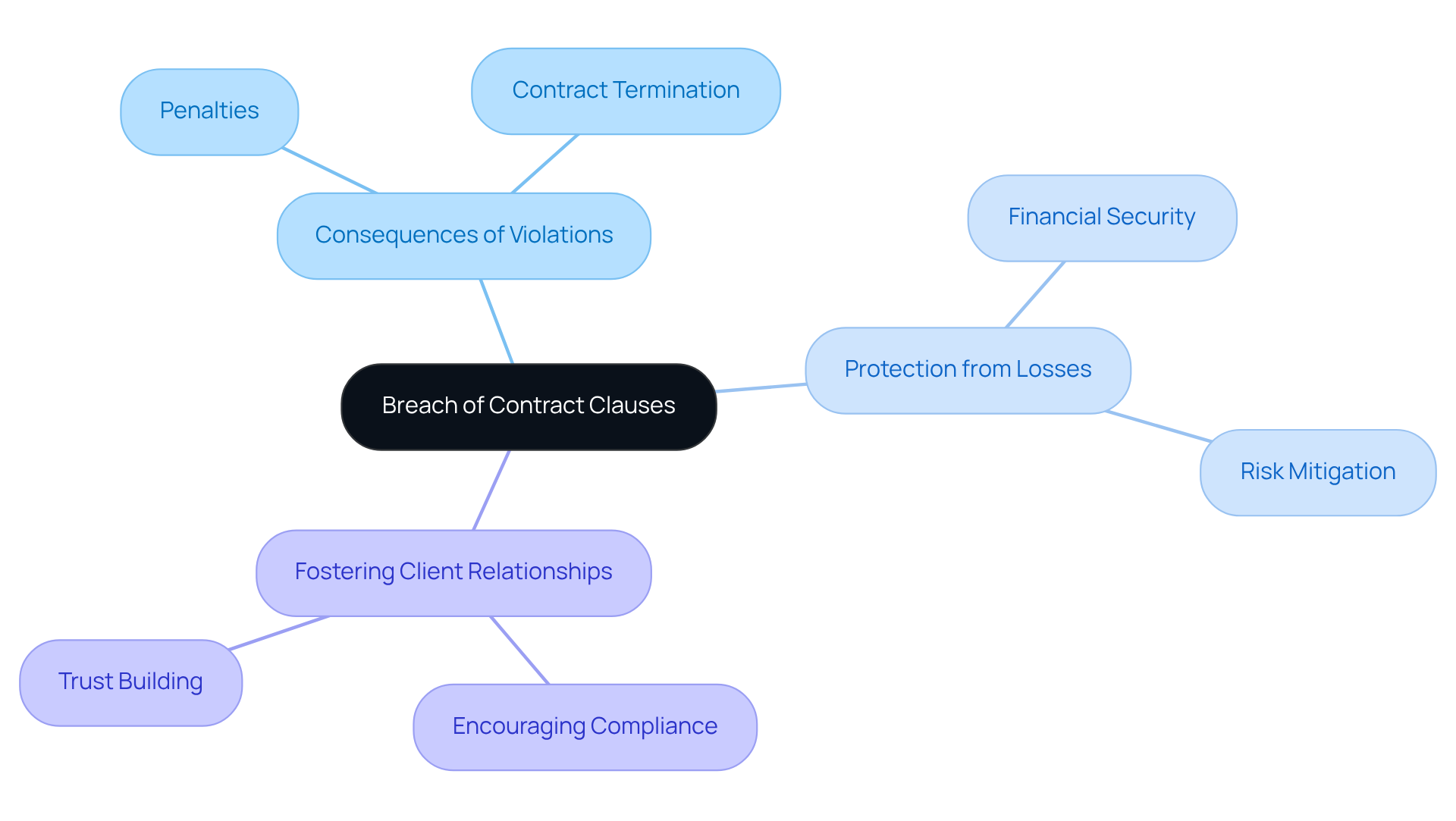 The central node represents the main idea, while the branches show how different aspects relate to it. This helps you understand the key benefits and strategies involved in using breach of contract clauses.