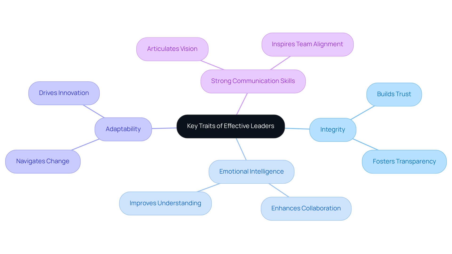 This mindmap illustrates the essential traits that make a leader effective. Start at the center with the main idea, then follow the branches to explore each trait and its significance in fostering good leadership. This mindmap illustrates the essential traits that make a leader effective. Start at the center with the main idea, then follow the branches to explore each trait and its significance in fostering good leadership.