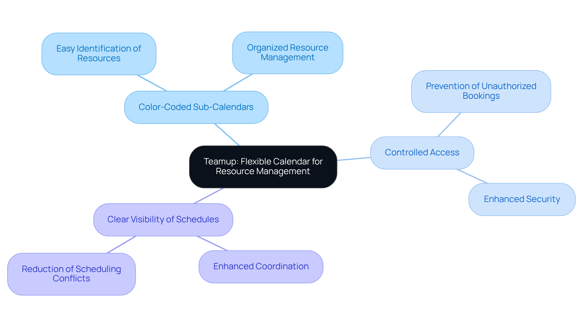 The central node represents Teamup, while the branches show its key features. Each feature has benefits listed underneath, illustrating how they contribute to better resource management and operational efficiency.