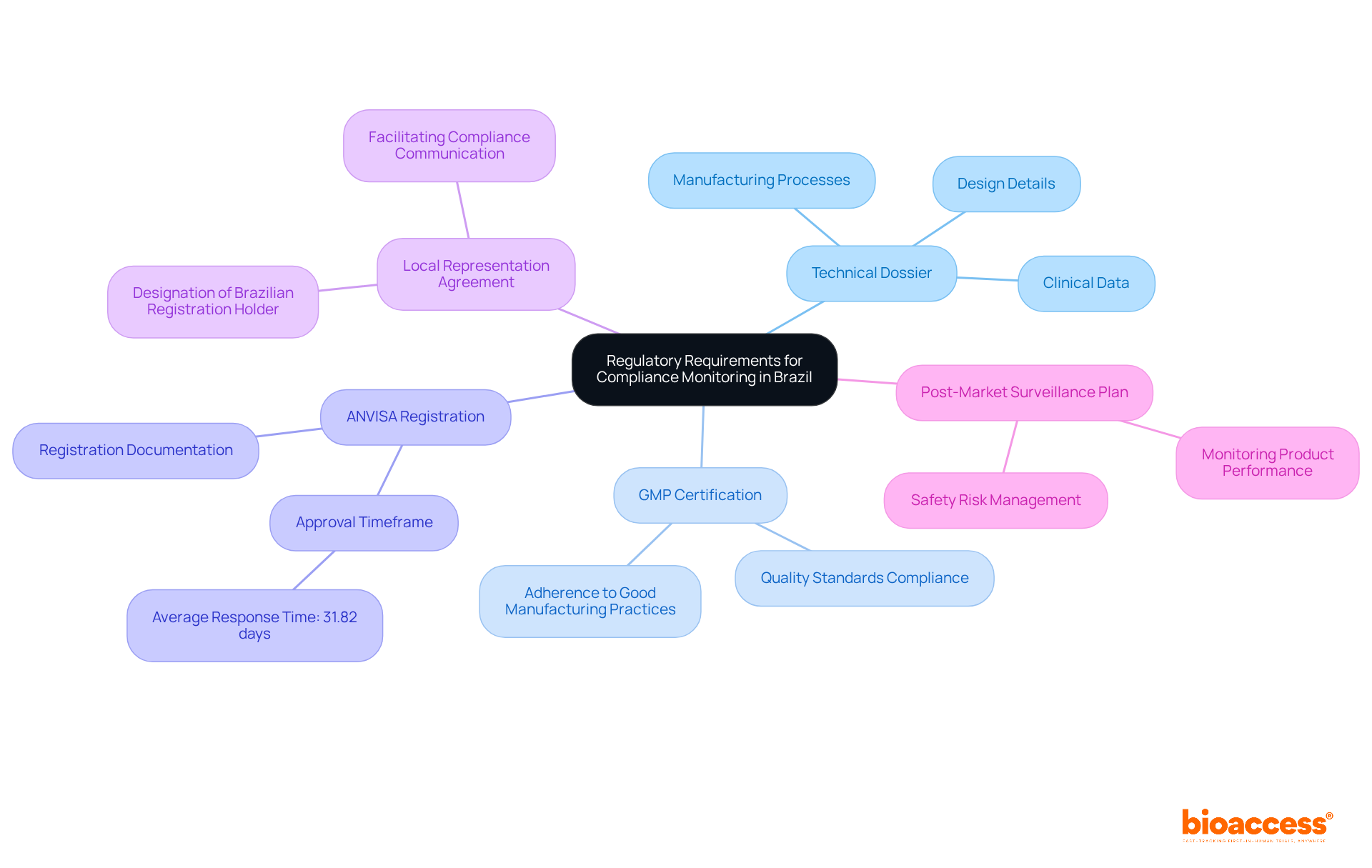 The central node represents the overall compliance requirements, while each branch details a specific document or requirement. Follow the branches to understand what is needed for effective compliance monitoring. The central node represents the overall compliance requirements, while each branch details a specific document or requirement. Follow the branches to understand what is needed for effective compliance monitoring.