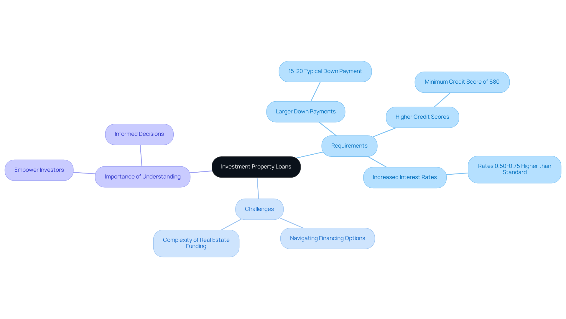 This mindmap starts with the main topic of investment property loans at the center. Each branch represents a key aspect of these loans, helping you see how they relate to one another. Follow the branches to understand the requirements, challenges, and why it's important to grasp these concepts for successful real estate investing.