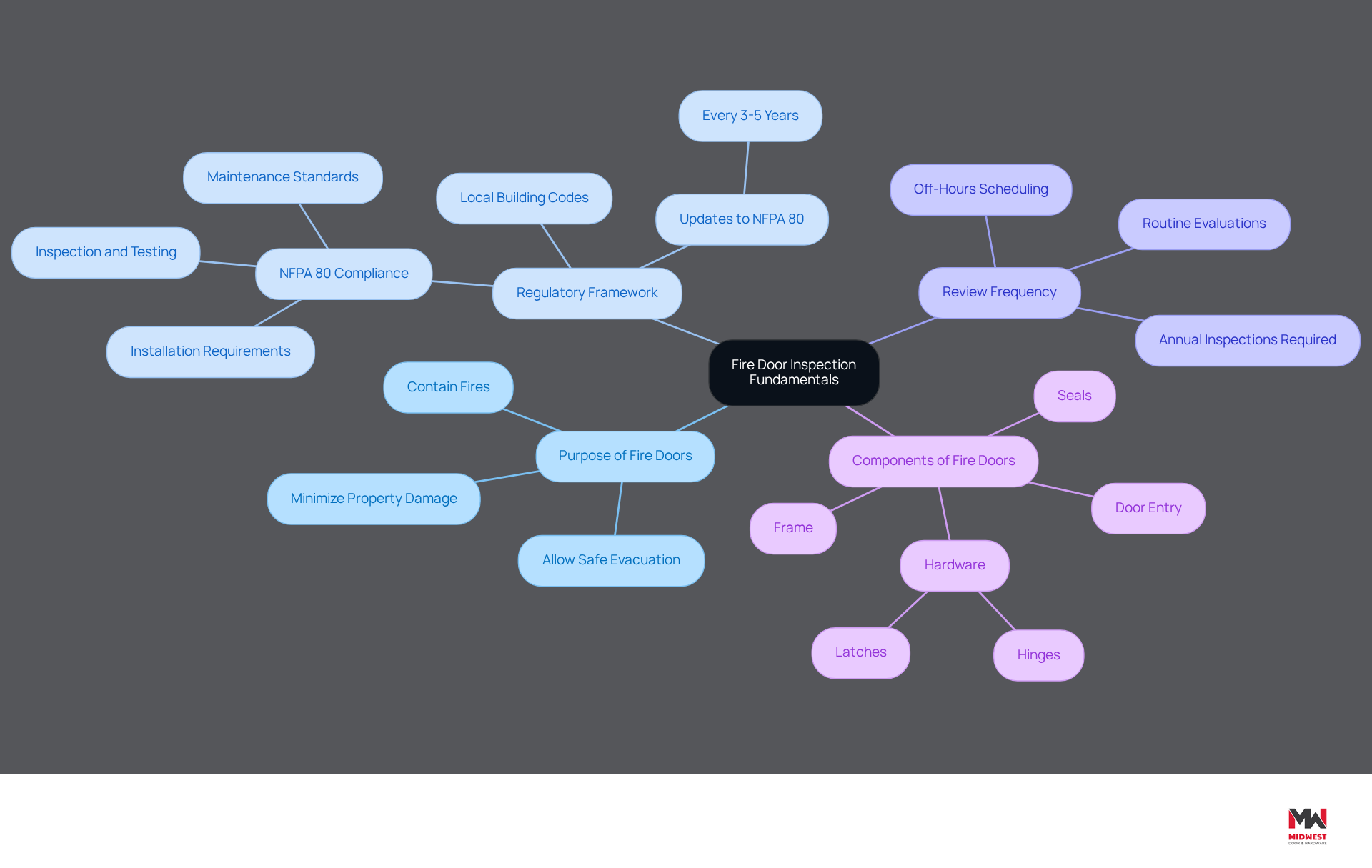 This mindmap starts with the main topic in the center and branches out to show the key aspects of fire door inspections. Each branch represents a different area of focus, helping you see how they all connect to the overall importance of fire safety.