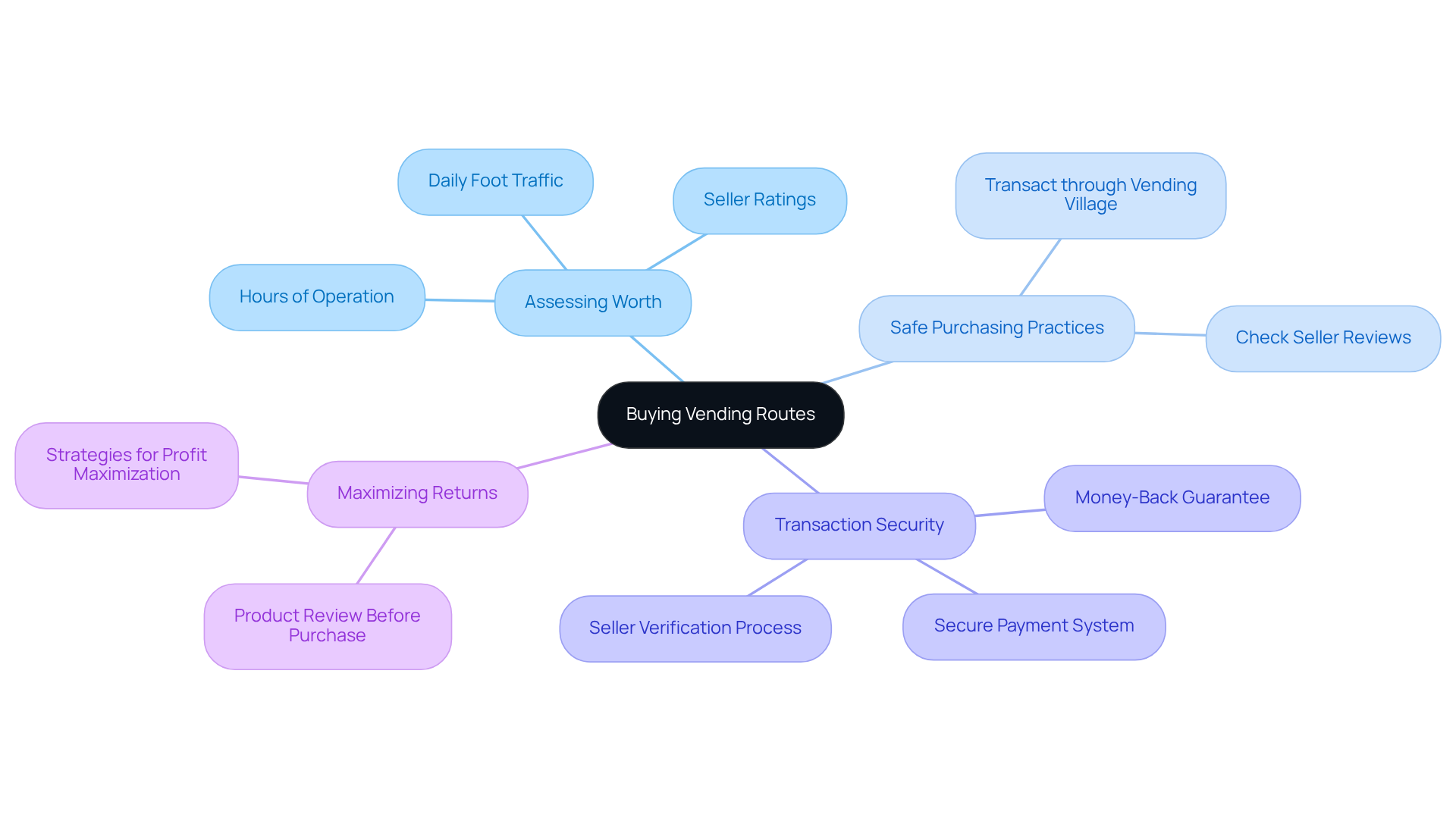 Start at the center with the main topic of buying vending routes, then explore each branch to see important subtopics and details that guide your purchasing decisions.
