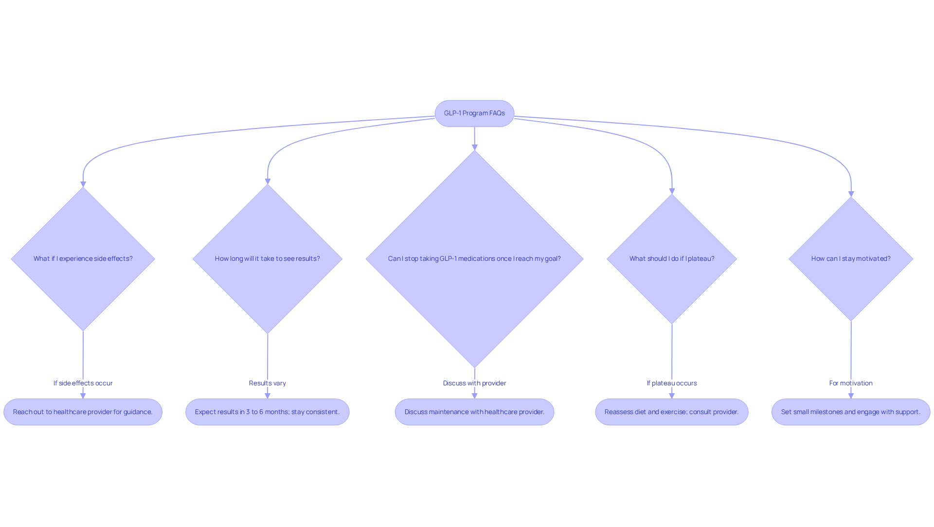 Follow the arrows to explore common questions about the GLP-1 weight loss program. Each box provides a quick answer to help you understand what to expect and how to overcome challenges.