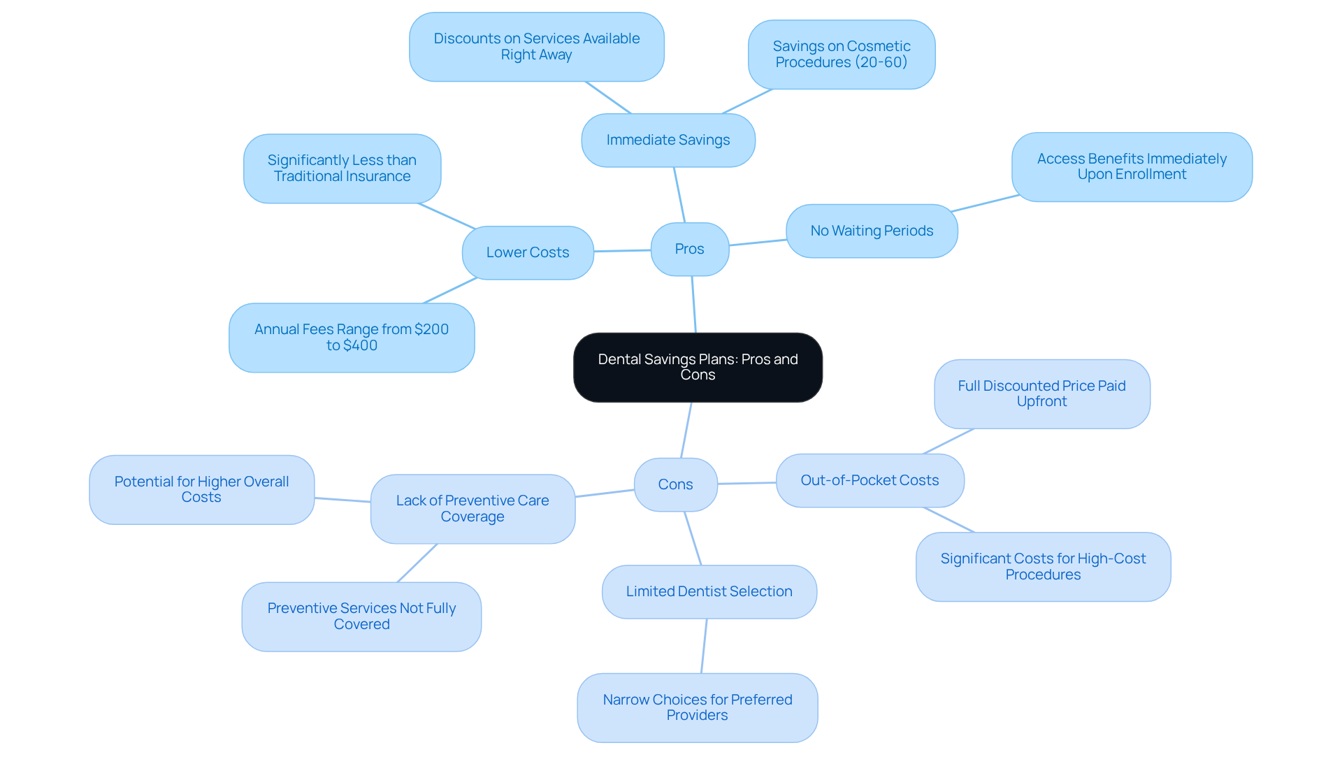This mindmap helps you see the benefits and challenges of dental savings plans at a glance. The 'Pros' section shows how these plans can save you money and provide immediate access to care, while the 'Cons' section highlights potential drawbacks like out-of-pocket costs and limited choices. Follow the branches to explore each point in detail!