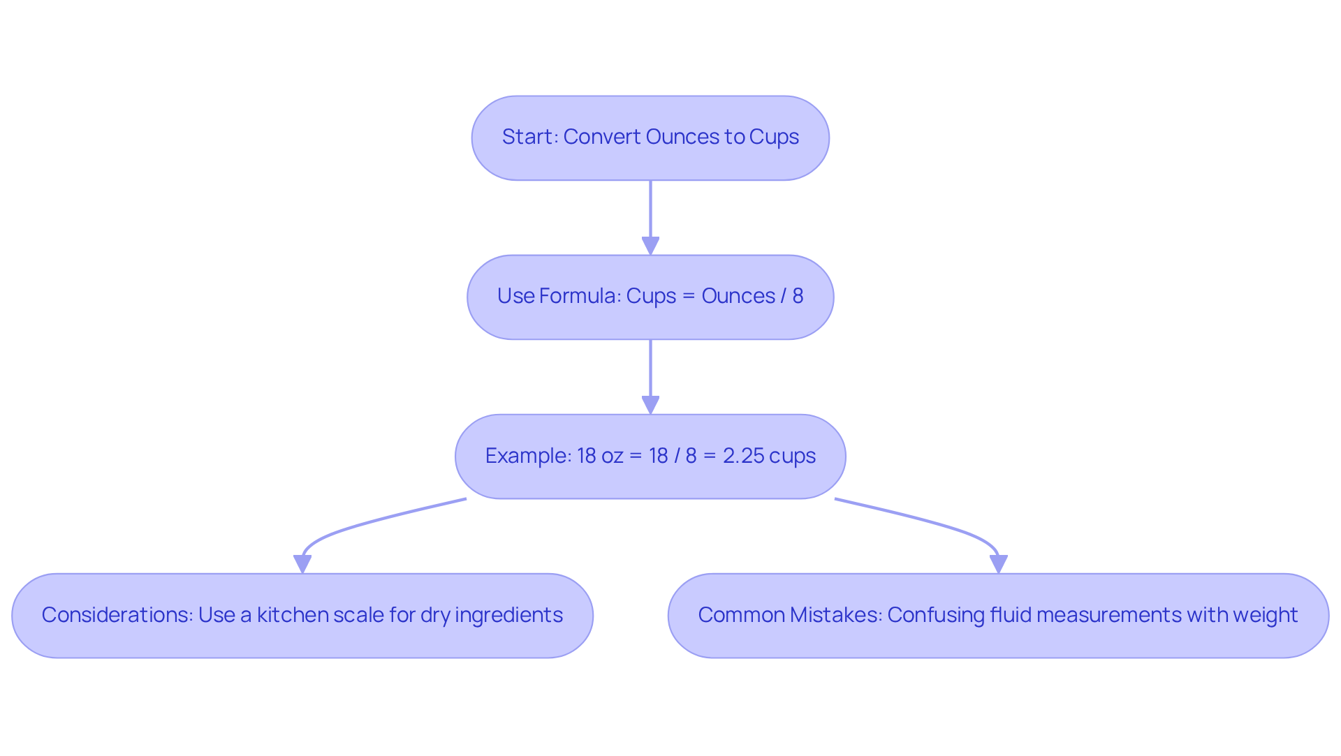 Follow the arrows to see how to convert ounces to cups step by step. Each box gives you a part of the process, from using the formula to important tips for accurate measuring.