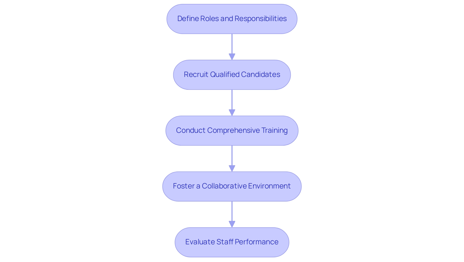 Each box represents a key step in the recruitment and training process, with arrows showing the sequential flow from defining roles to evaluating staff performance.