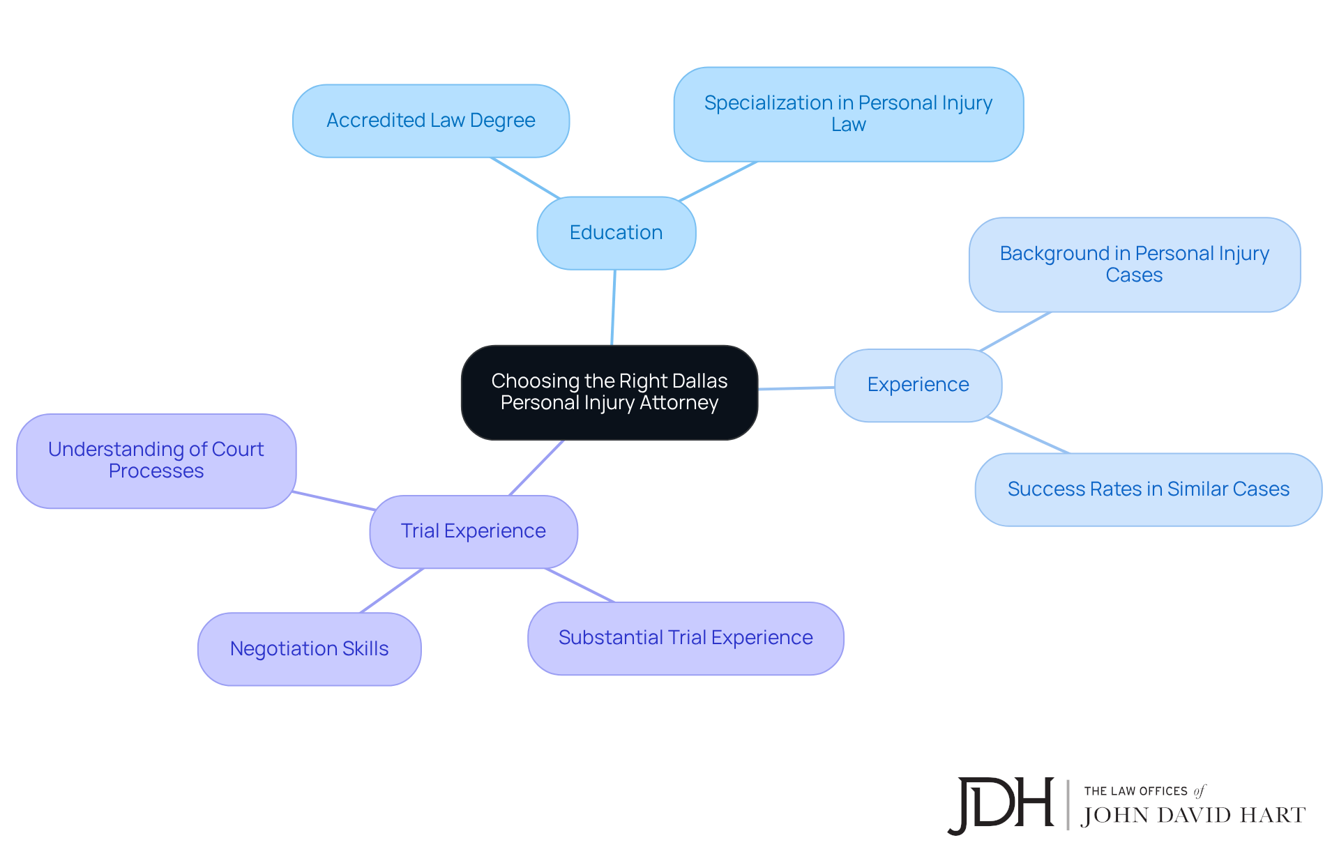 The center represents your goal of choosing the right attorney. Each branch covers a critical qualification, and the subpoints give you details on what to look for in each area.