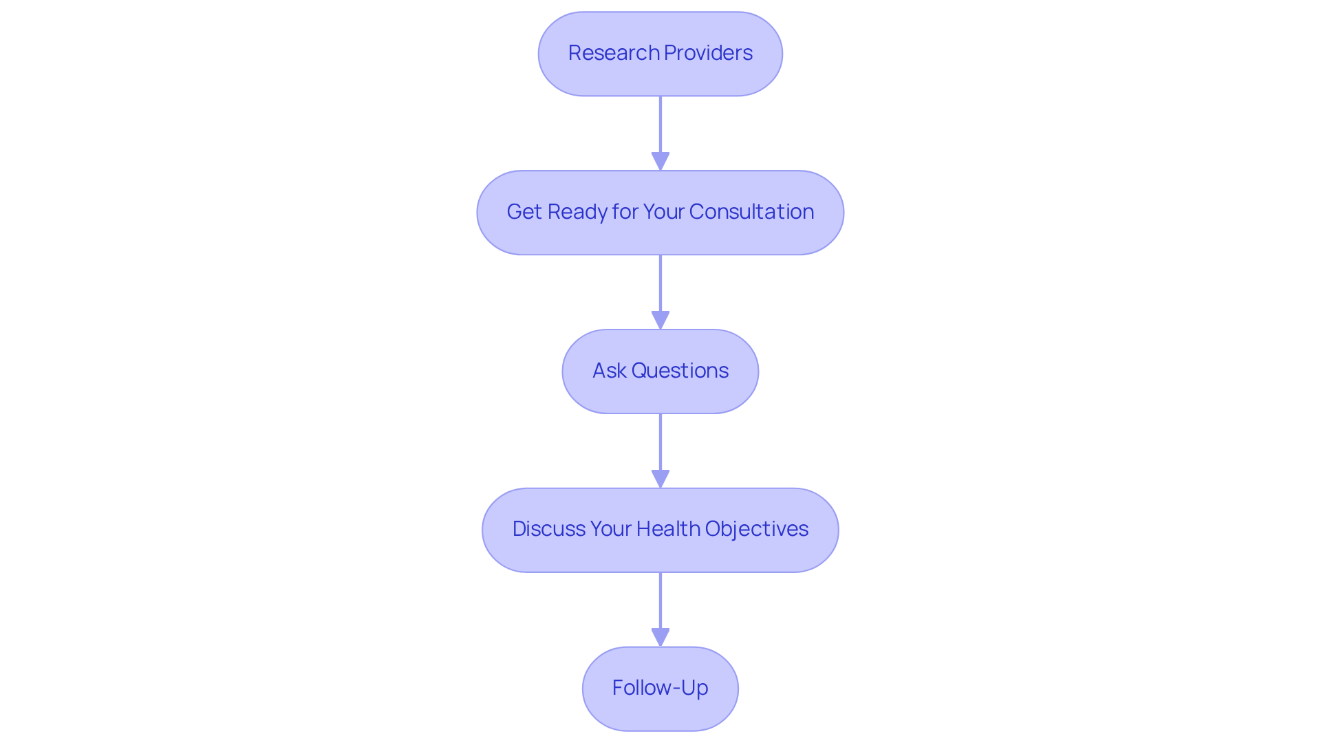Each box represents a step you should take when consulting a healthcare provider about protein treatment. Follow the arrows to see the order in which to approach each step for the best results.