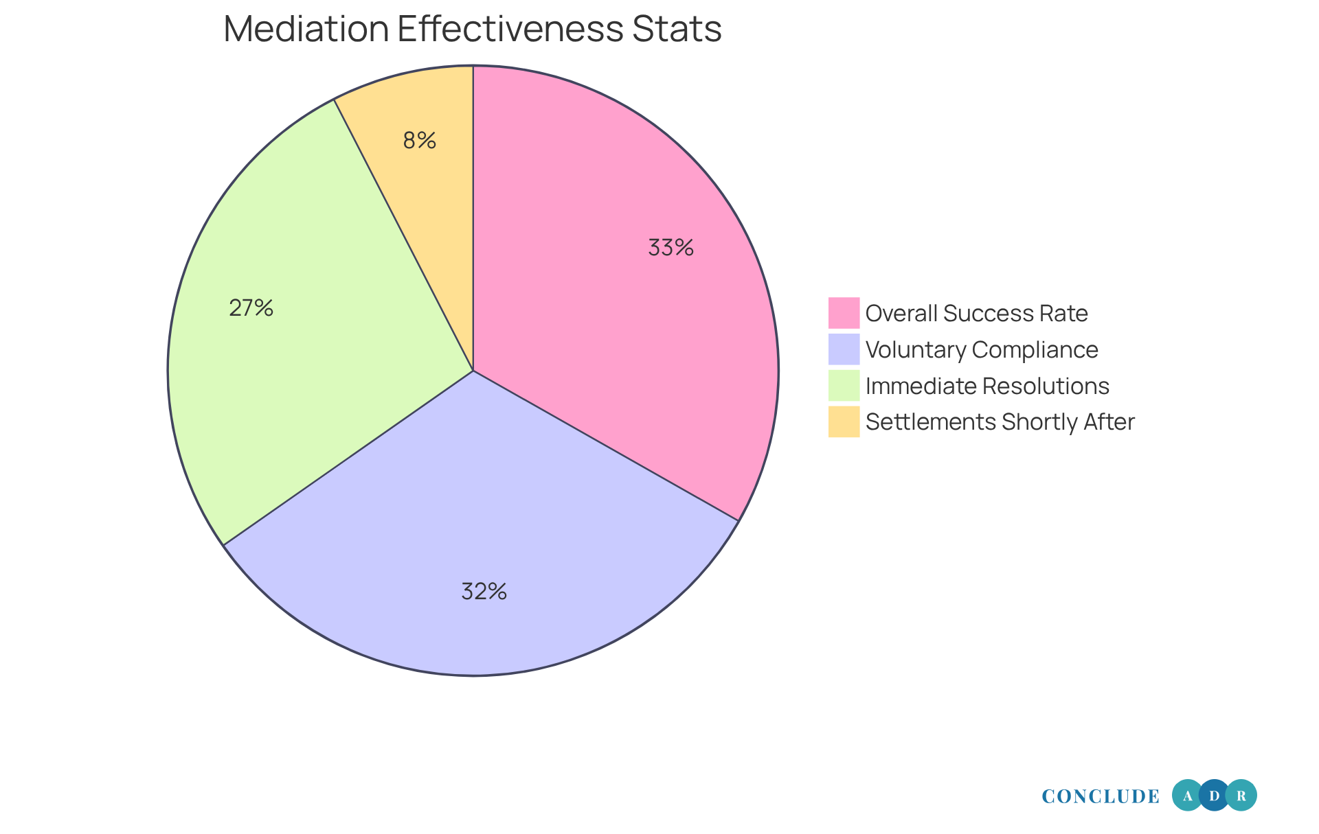 Each slice of the pie represents a different aspect of mediation's effectiveness — the bigger the slice, the more significant the impact of that statistic. This helps you see how well mediation works in resolving business disputes.